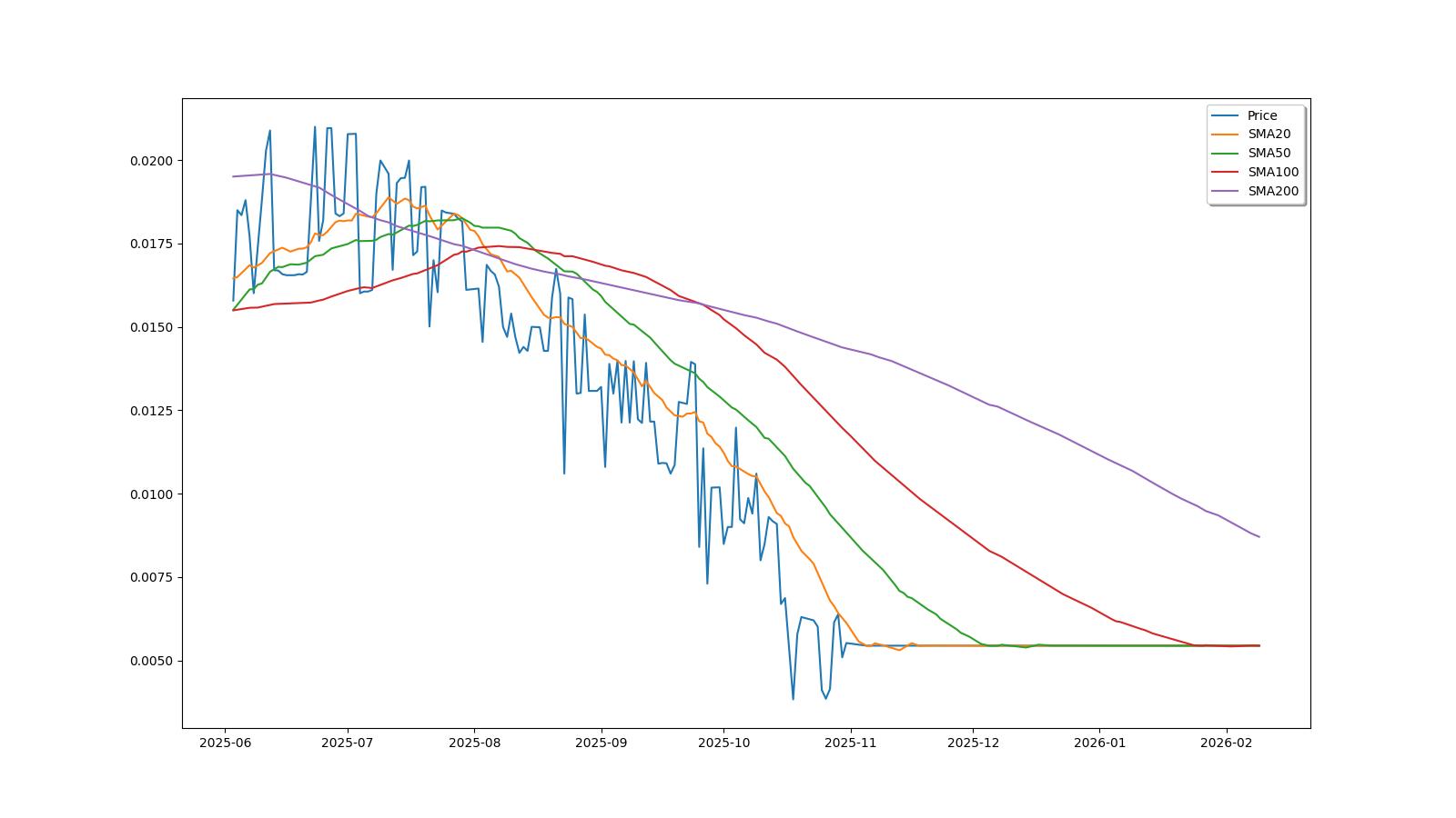 LATOKEN Simple Moving Averages