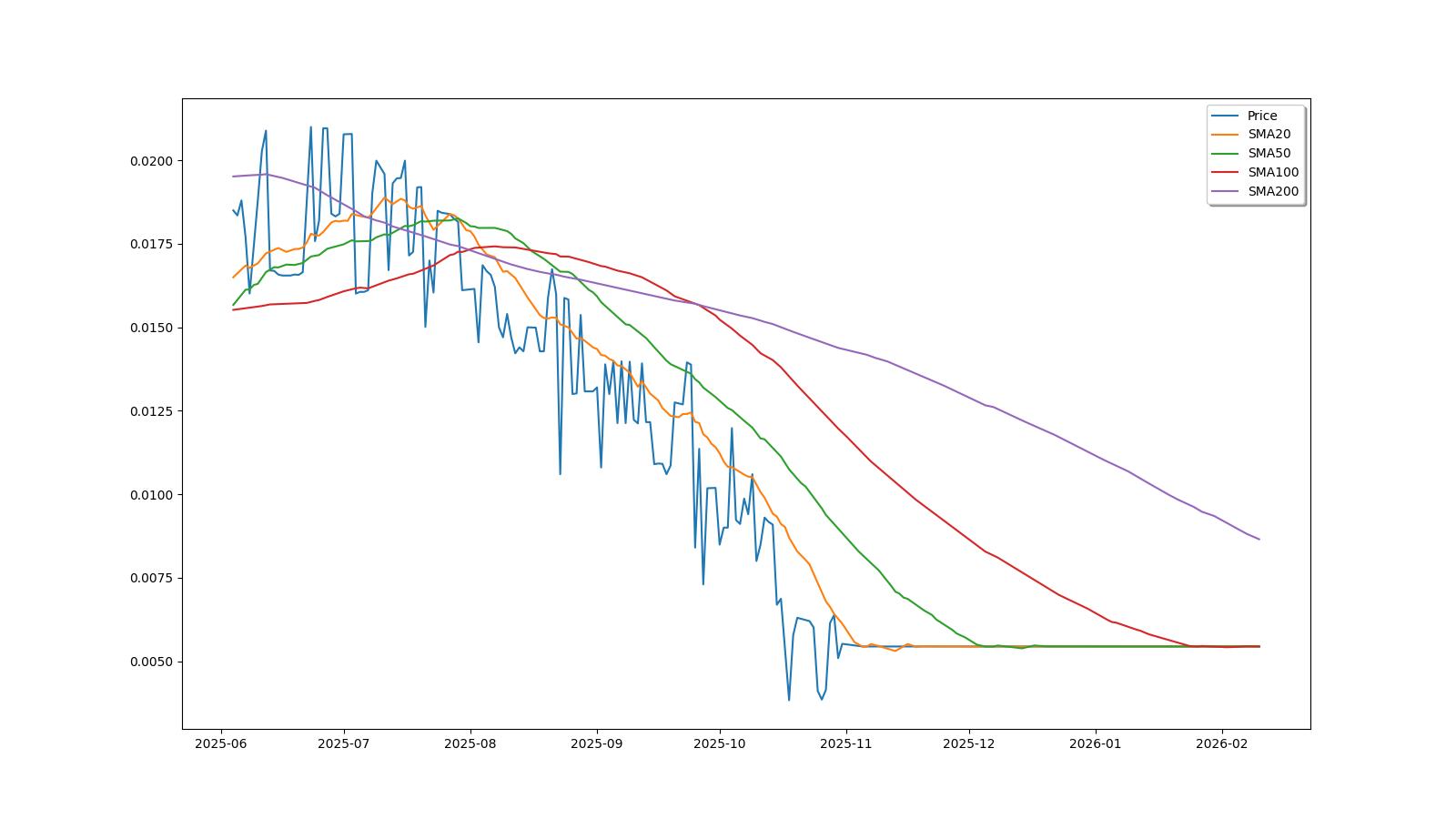 LATOKEN Simple Moving Averages