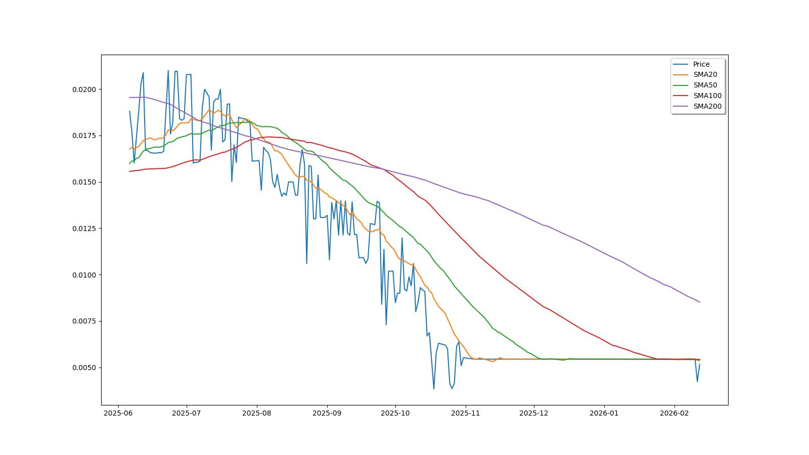 LATOKEN Simple Moving Averages