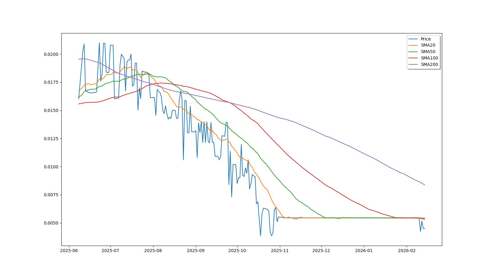 LATOKEN Simple Moving Averages