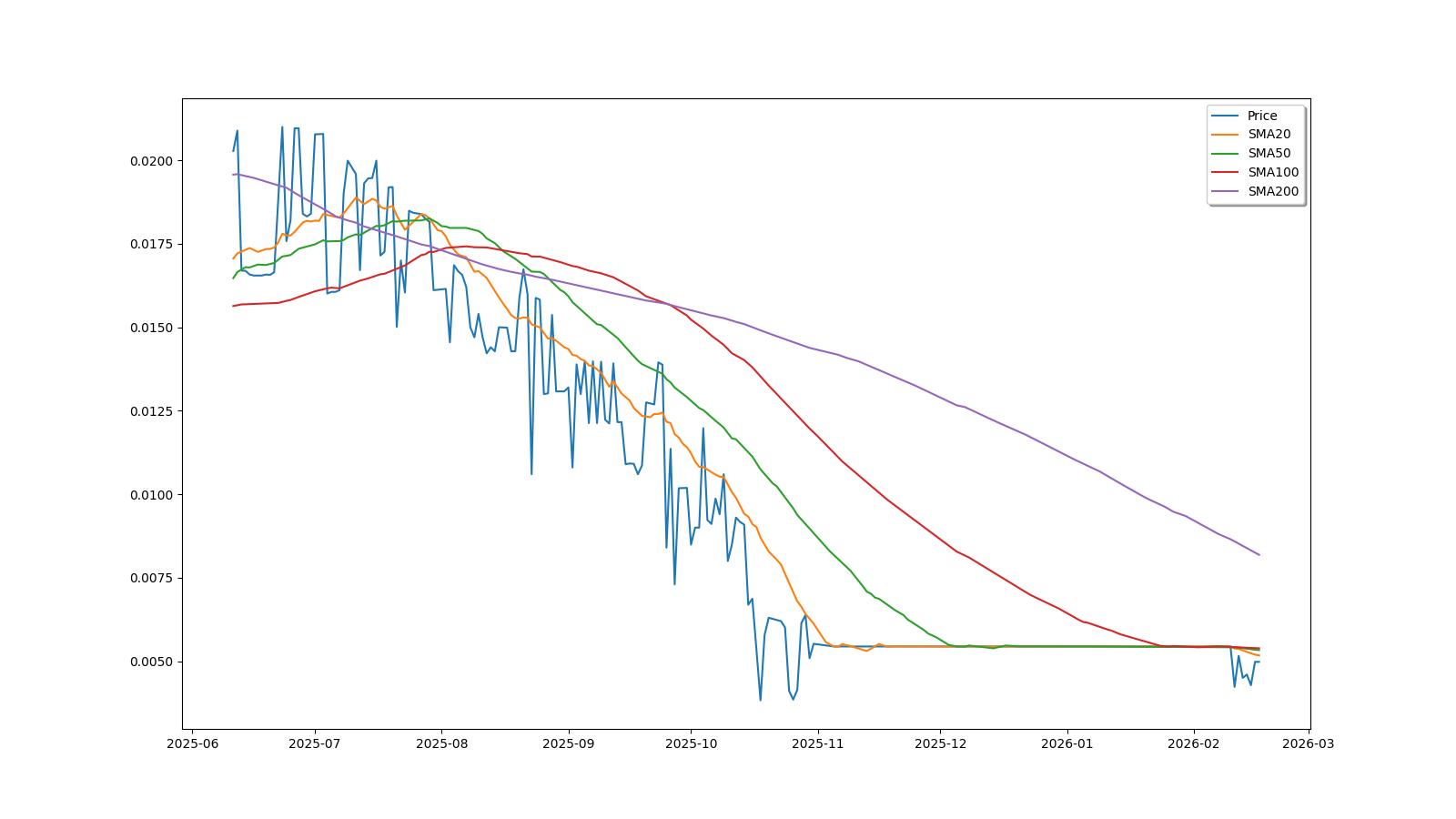 LATOKEN Simple Moving Averages