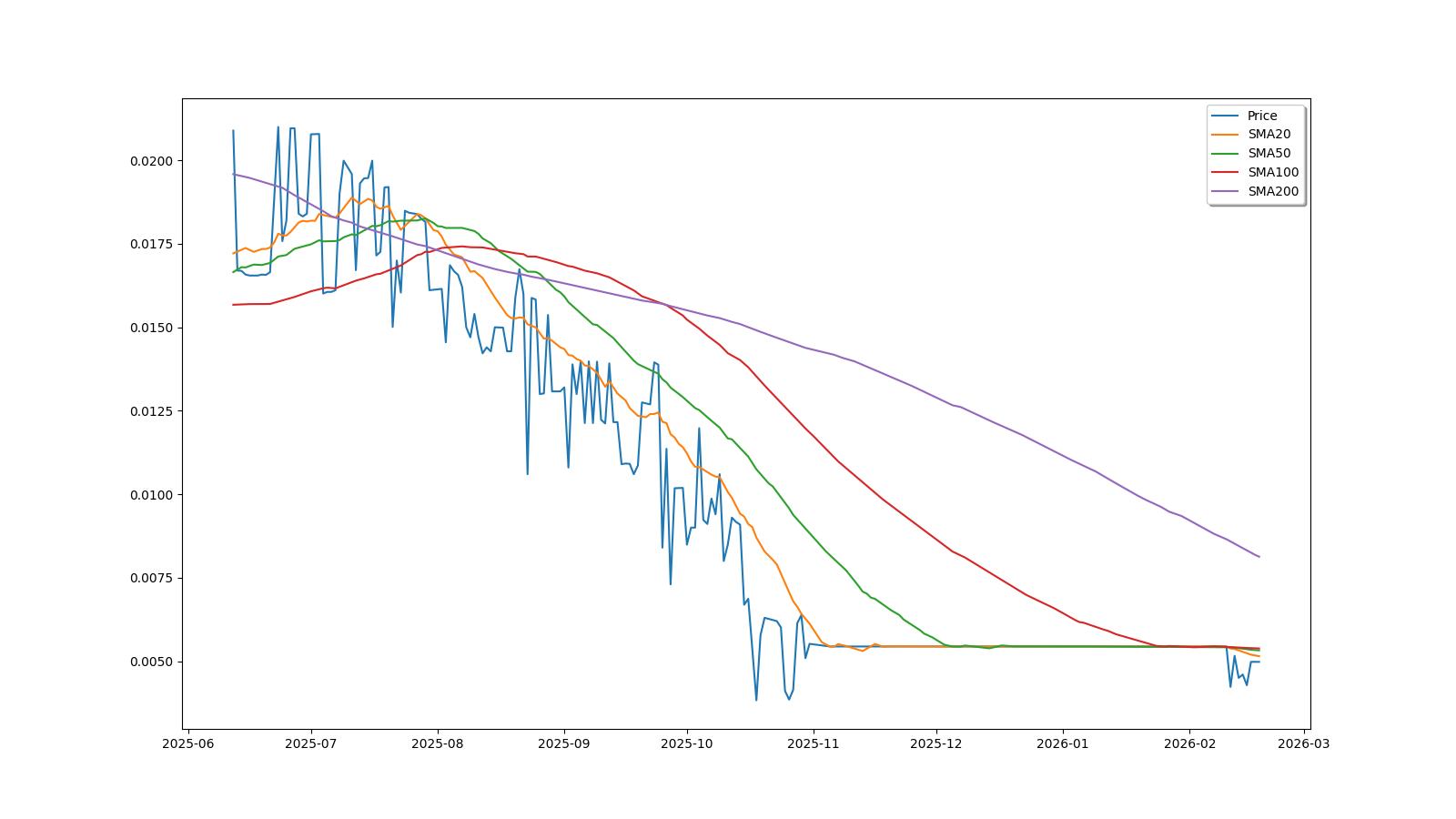 LATOKEN Simple Moving Averages
