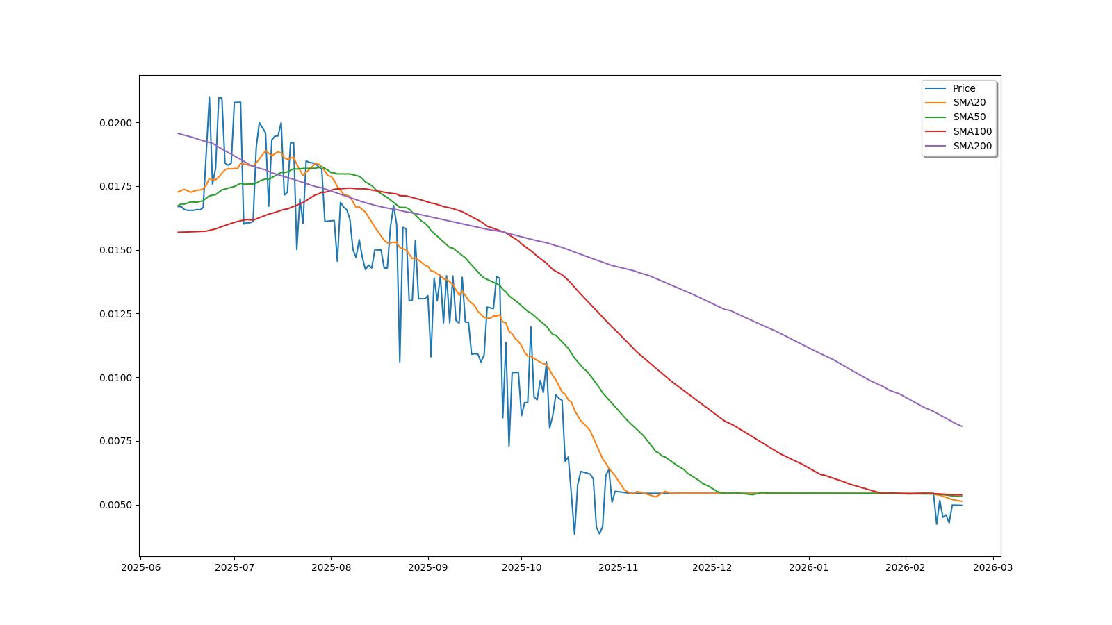 LATOKEN Simple Moving Averages