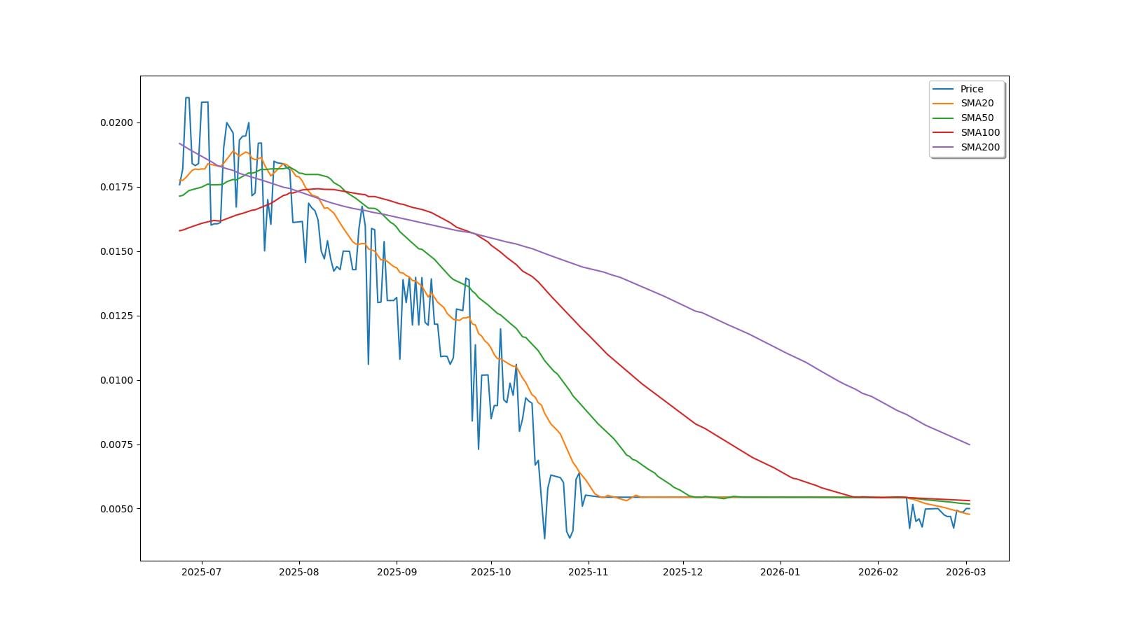 LATOKEN Simple Moving Averages