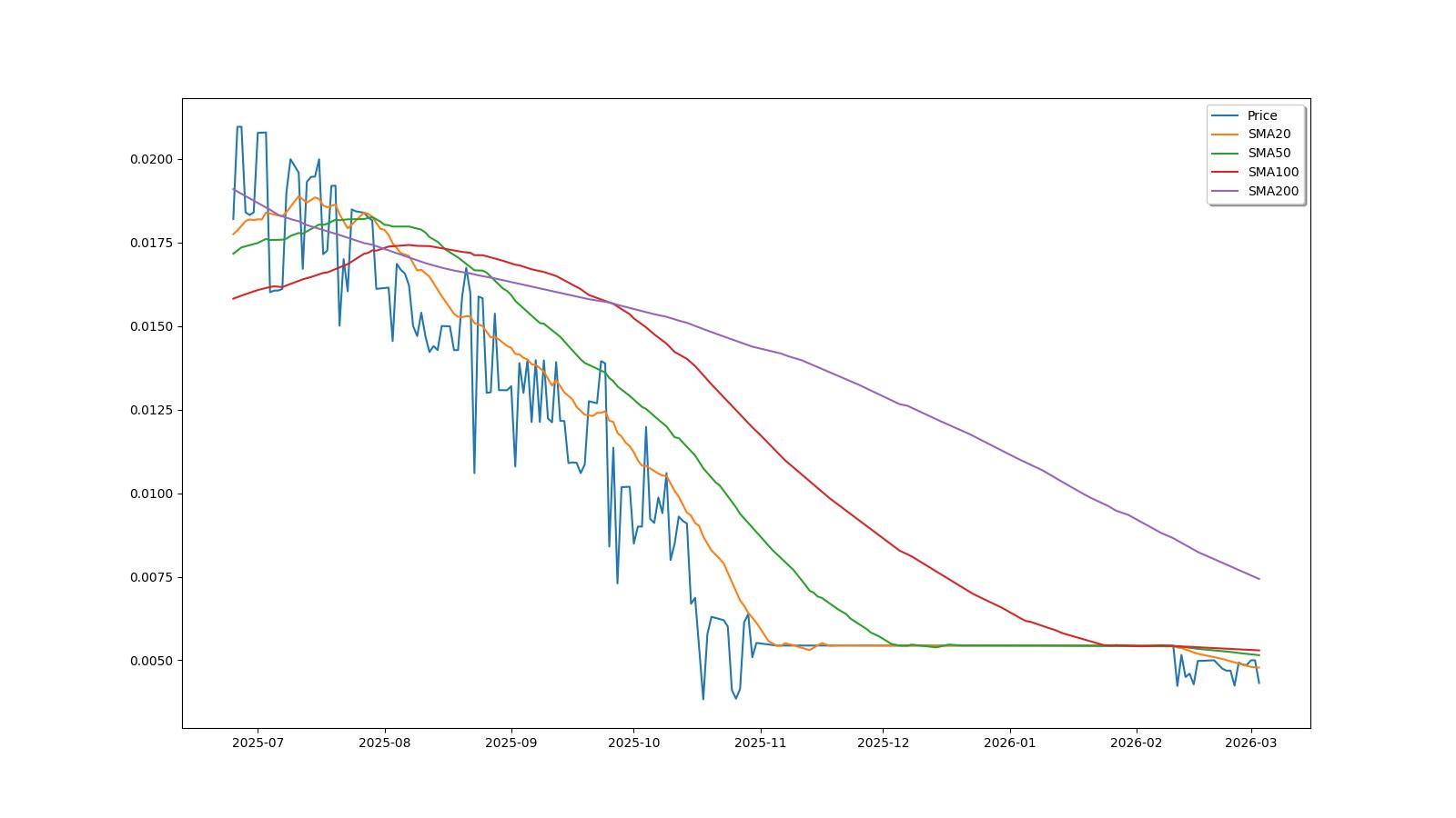 LATOKEN Simple Moving Averages