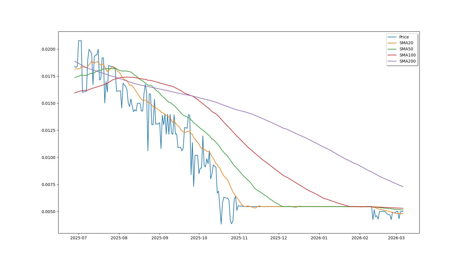 LATOKEN Simple Moving Averages