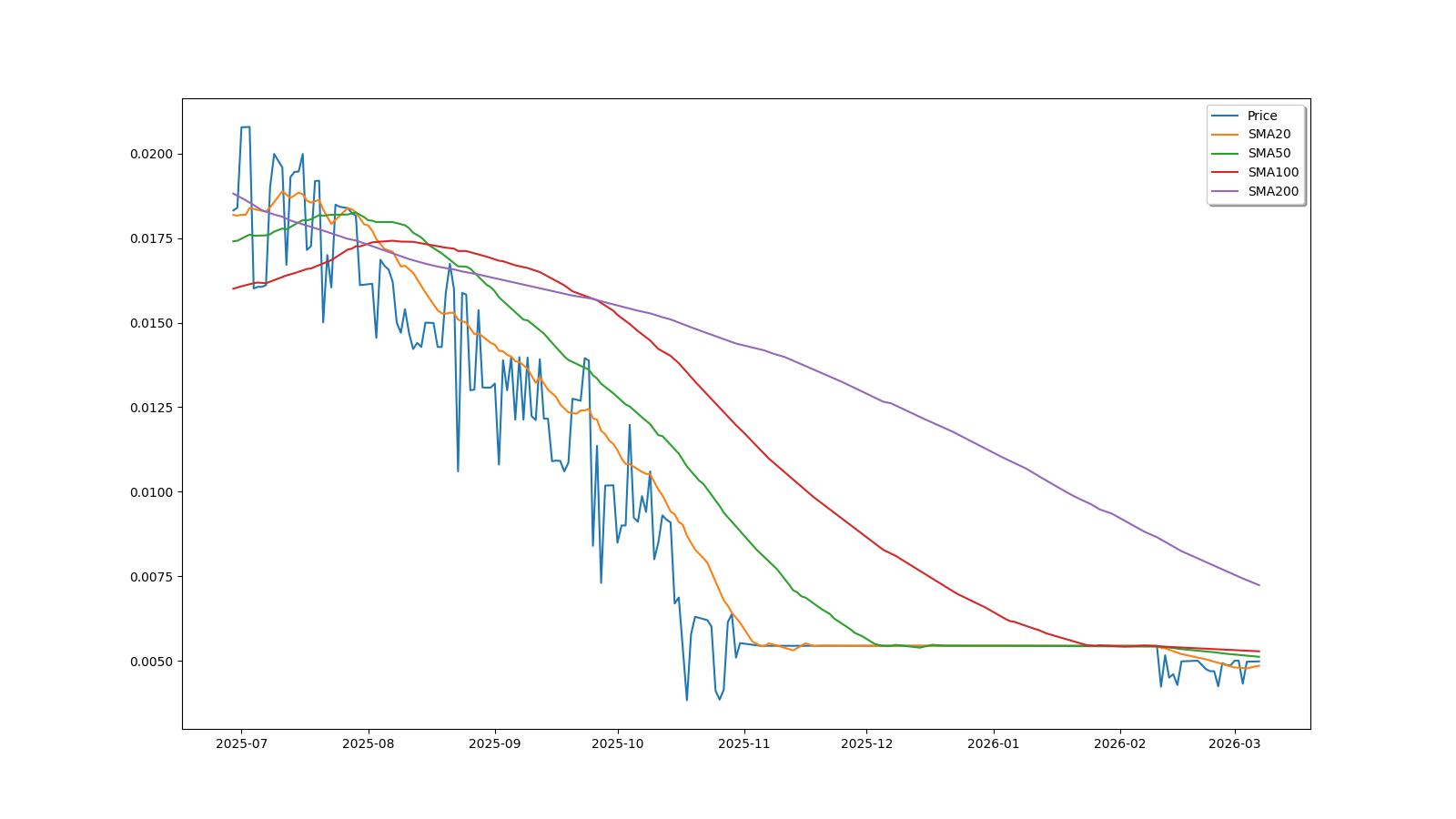 LATOKEN Simple Moving Averages