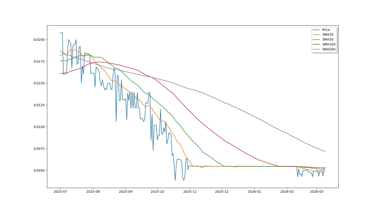 LATOKEN Simple Moving Averages