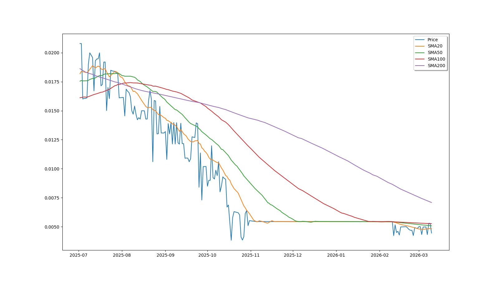 LATOKEN Simple Moving Averages
