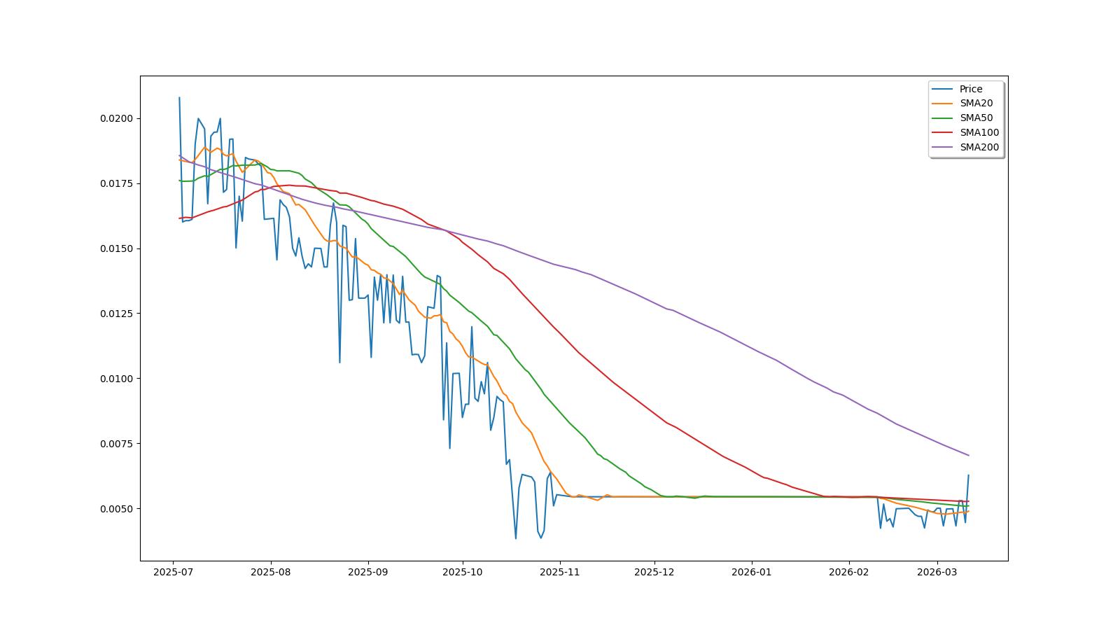 LATOKEN Simple Moving Averages