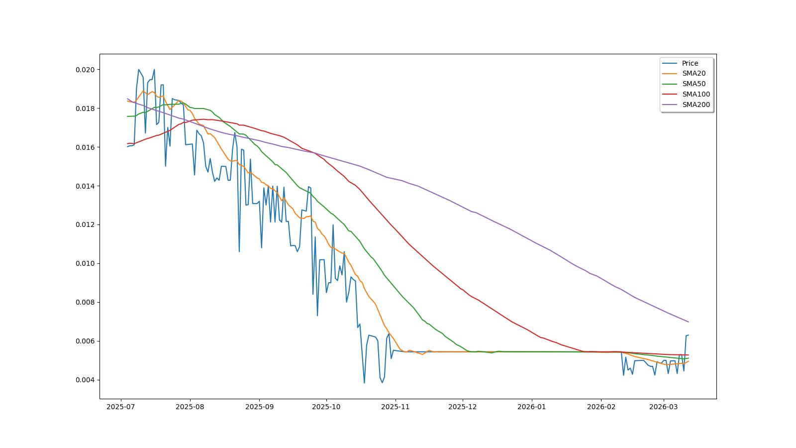 LATOKEN Simple Moving Averages