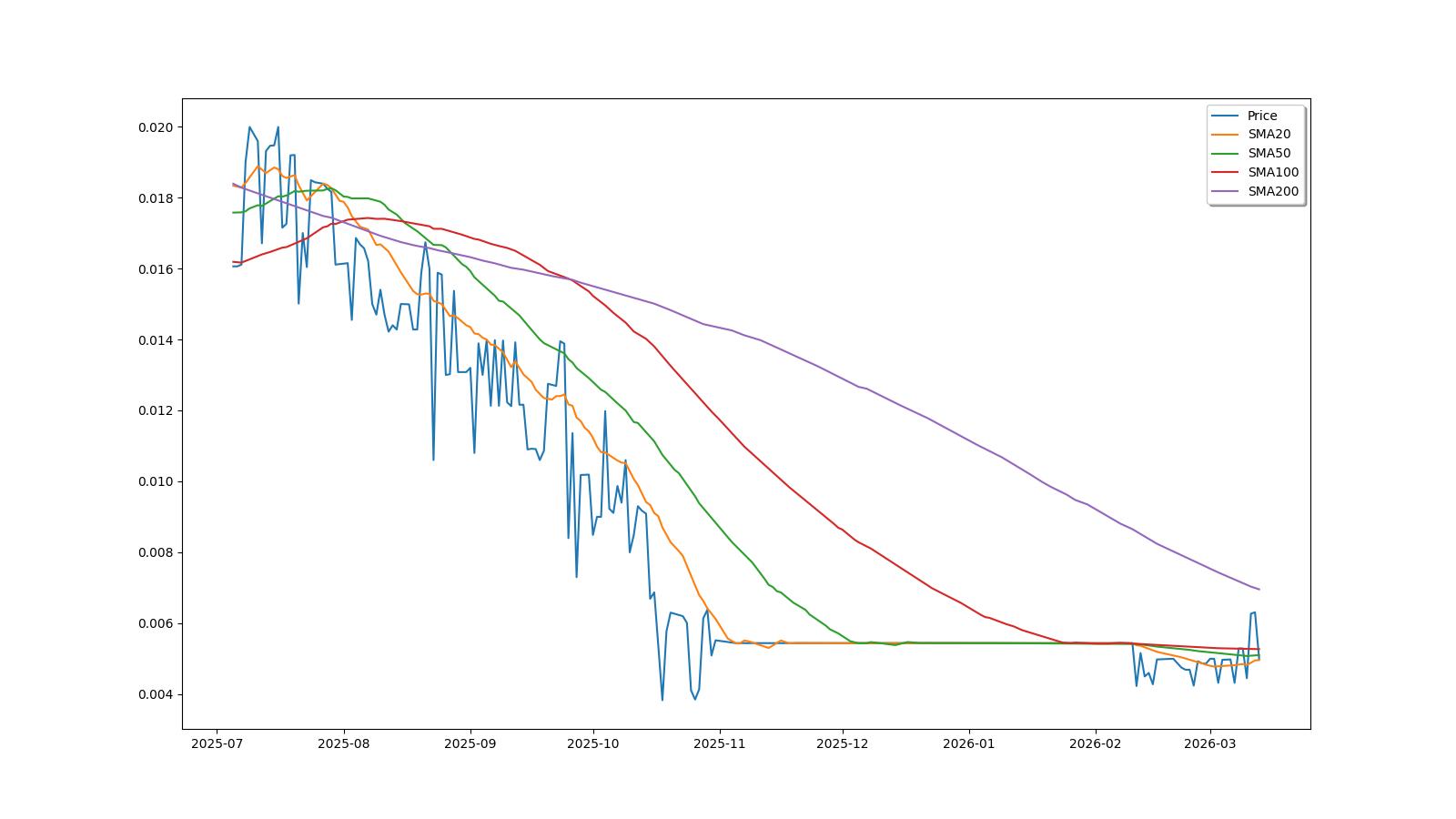 LATOKEN Simple Moving Averages
