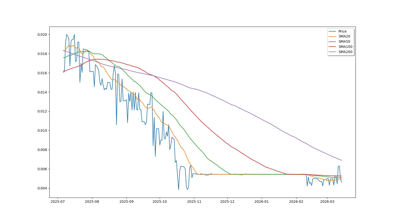 LATOKEN Simple Moving Averages