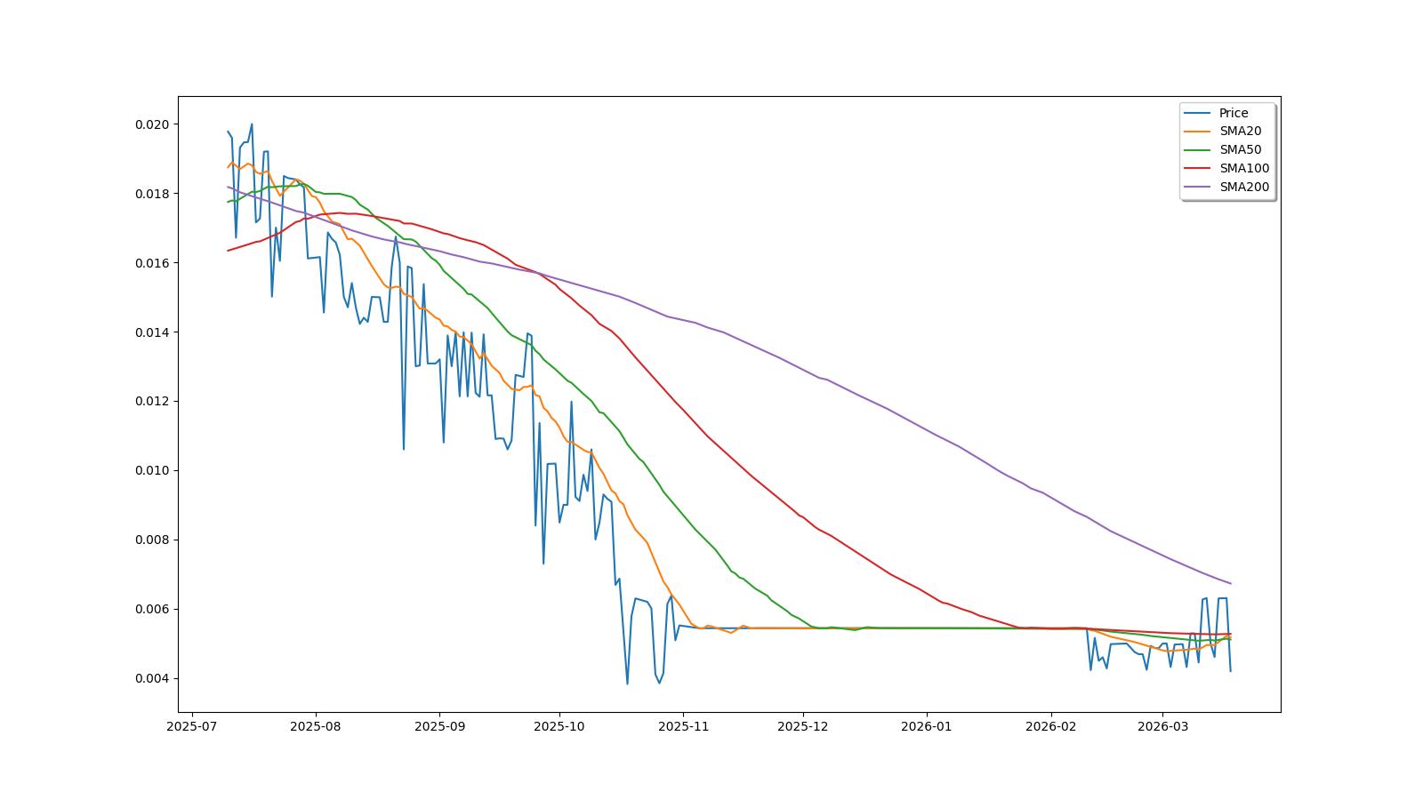 LATOKEN Simple Moving Averages