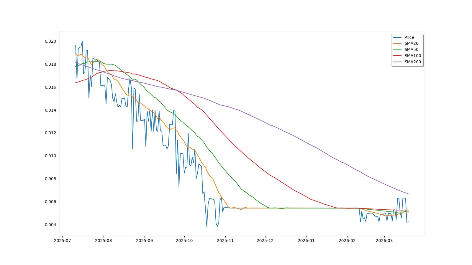 LATOKEN Simple Moving Averages