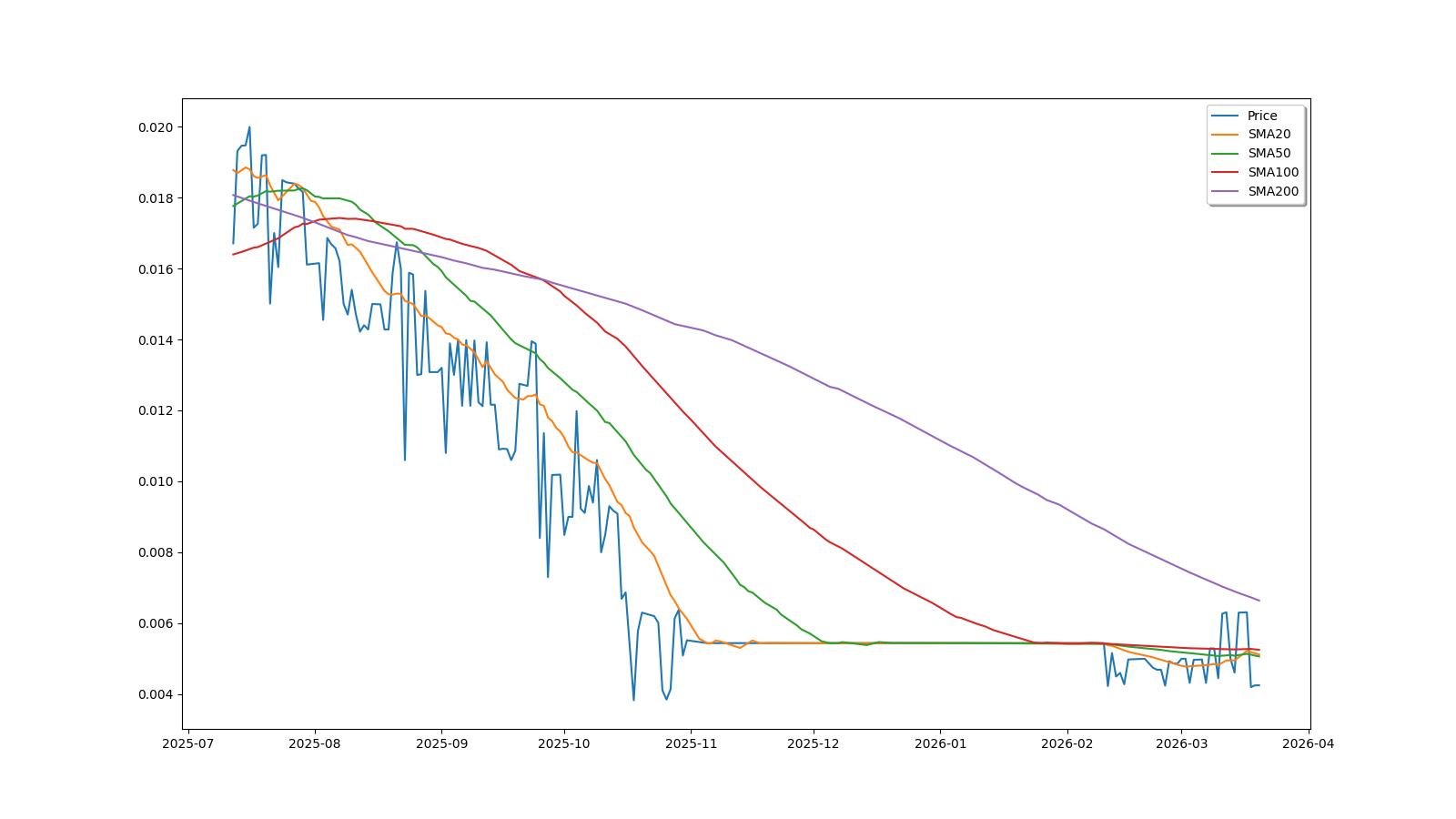LATOKEN Simple Moving Averages