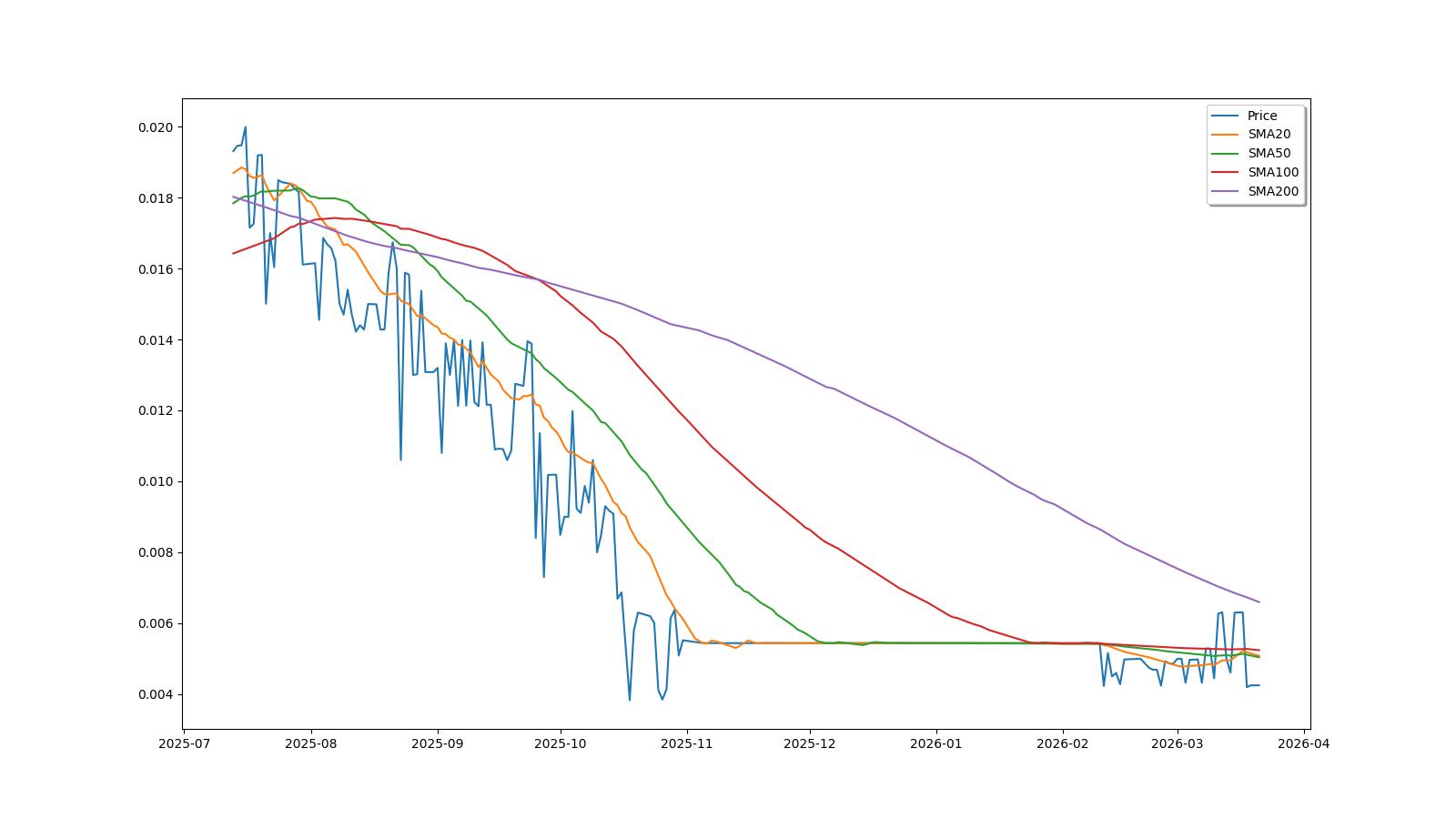 LATOKEN Simple Moving Averages