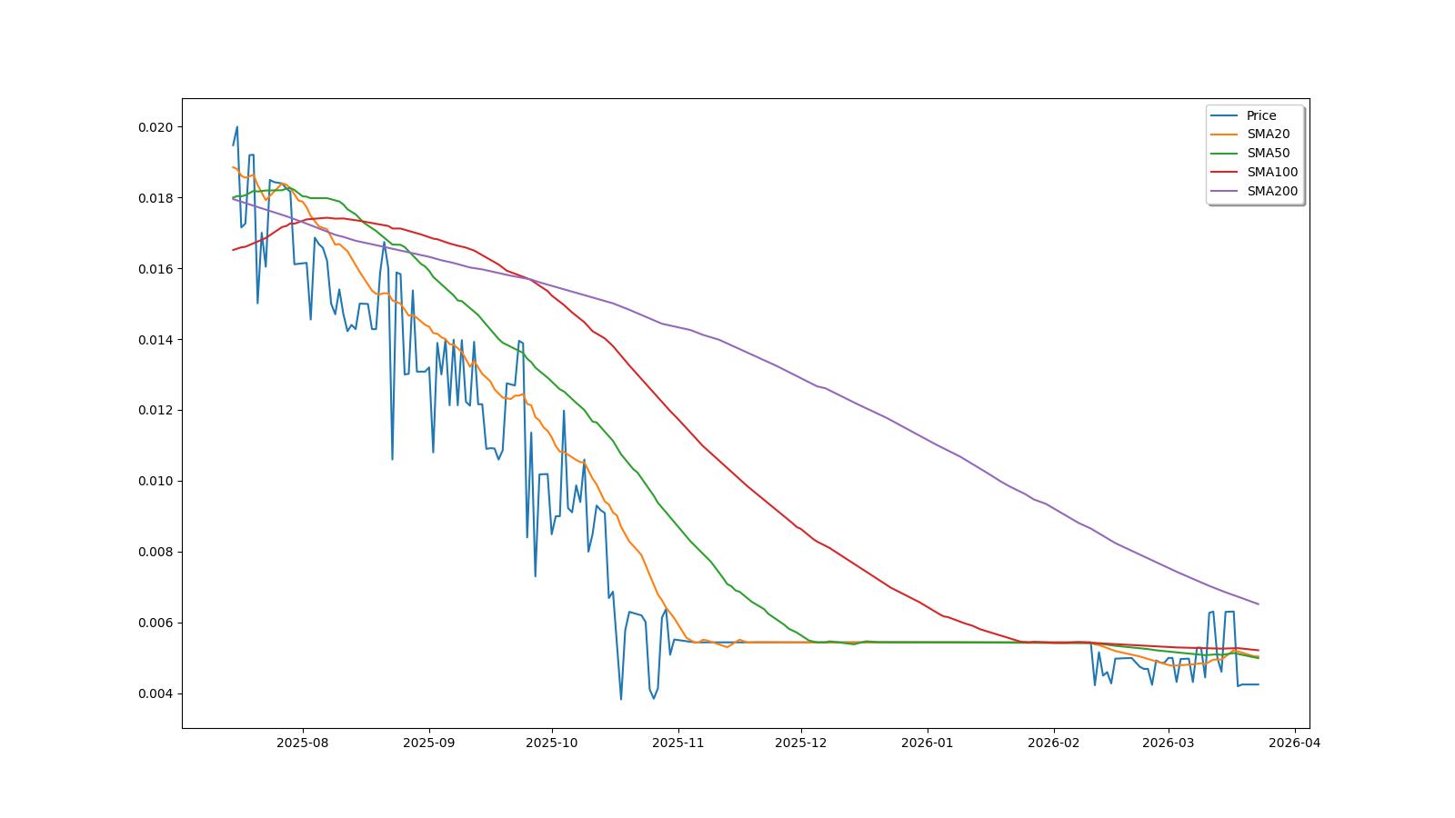 LATOKEN Simple Moving Averages