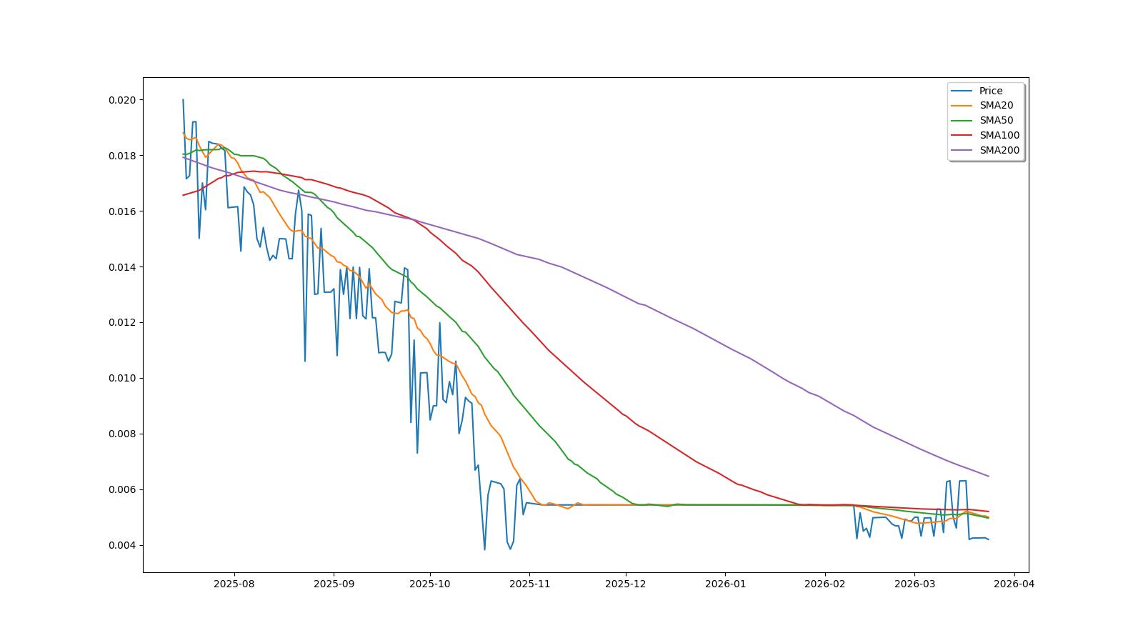 LATOKEN Simple Moving Averages