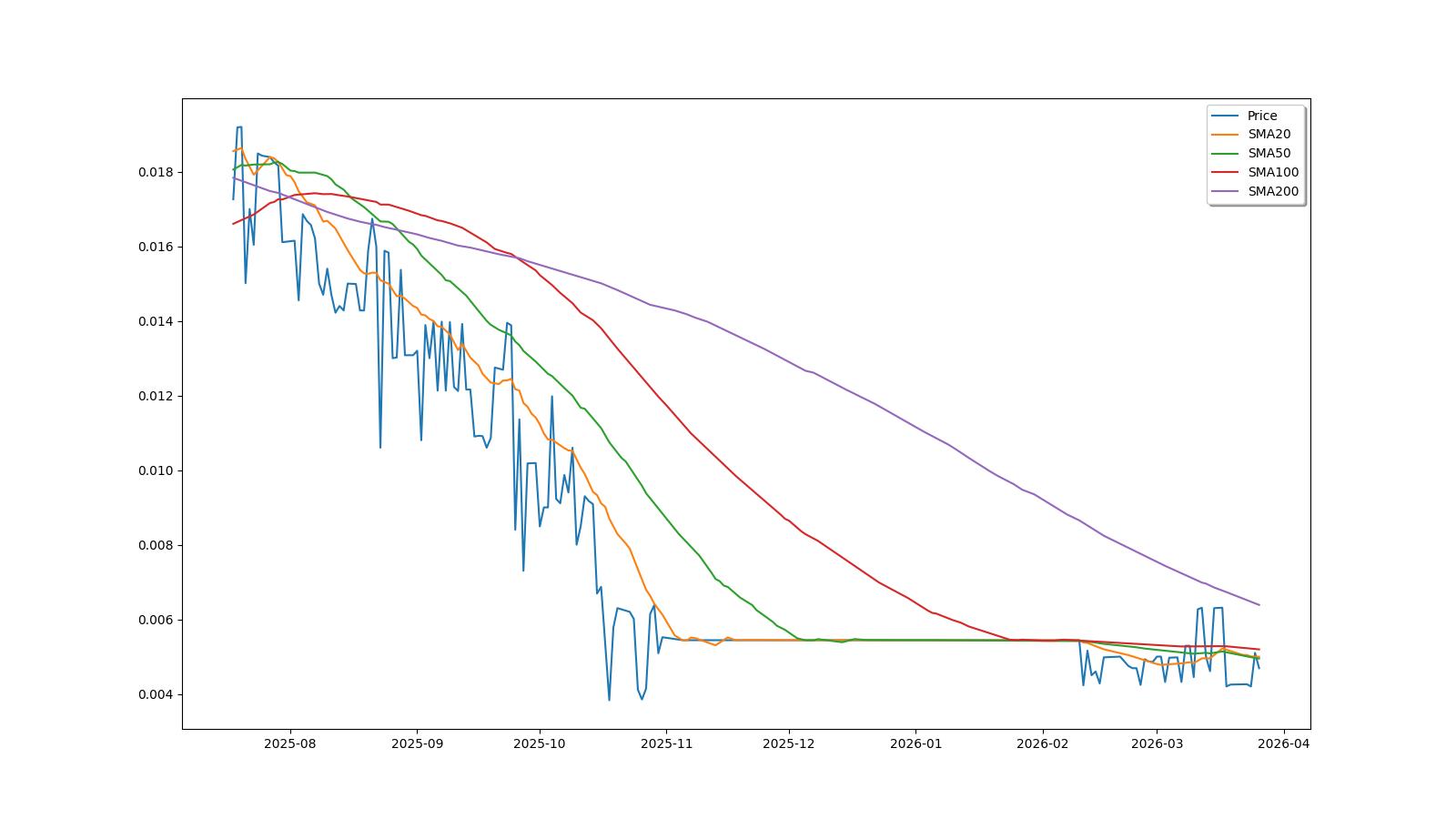 LATOKEN Simple Moving Averages