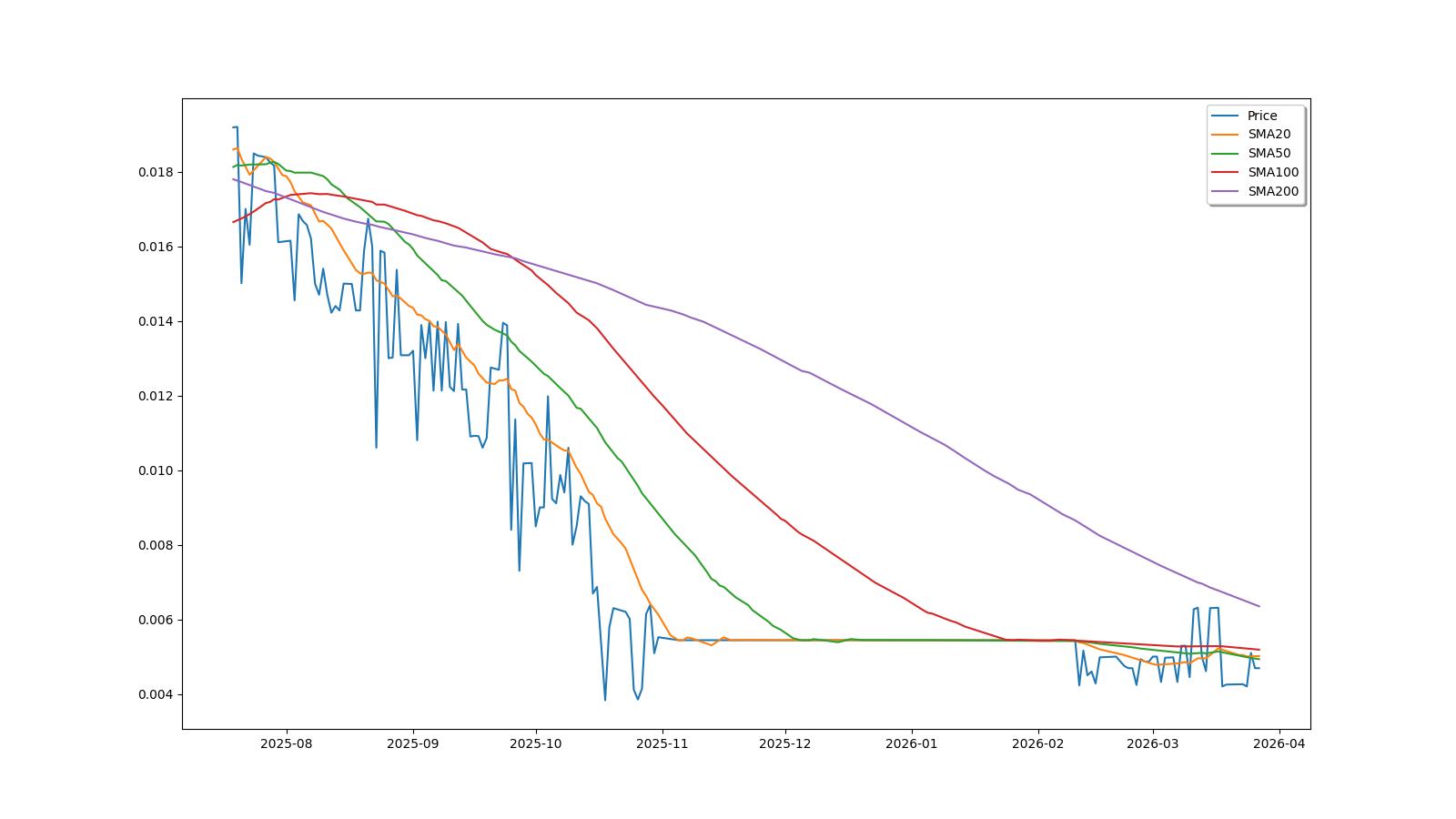 LATOKEN Simple Moving Averages
