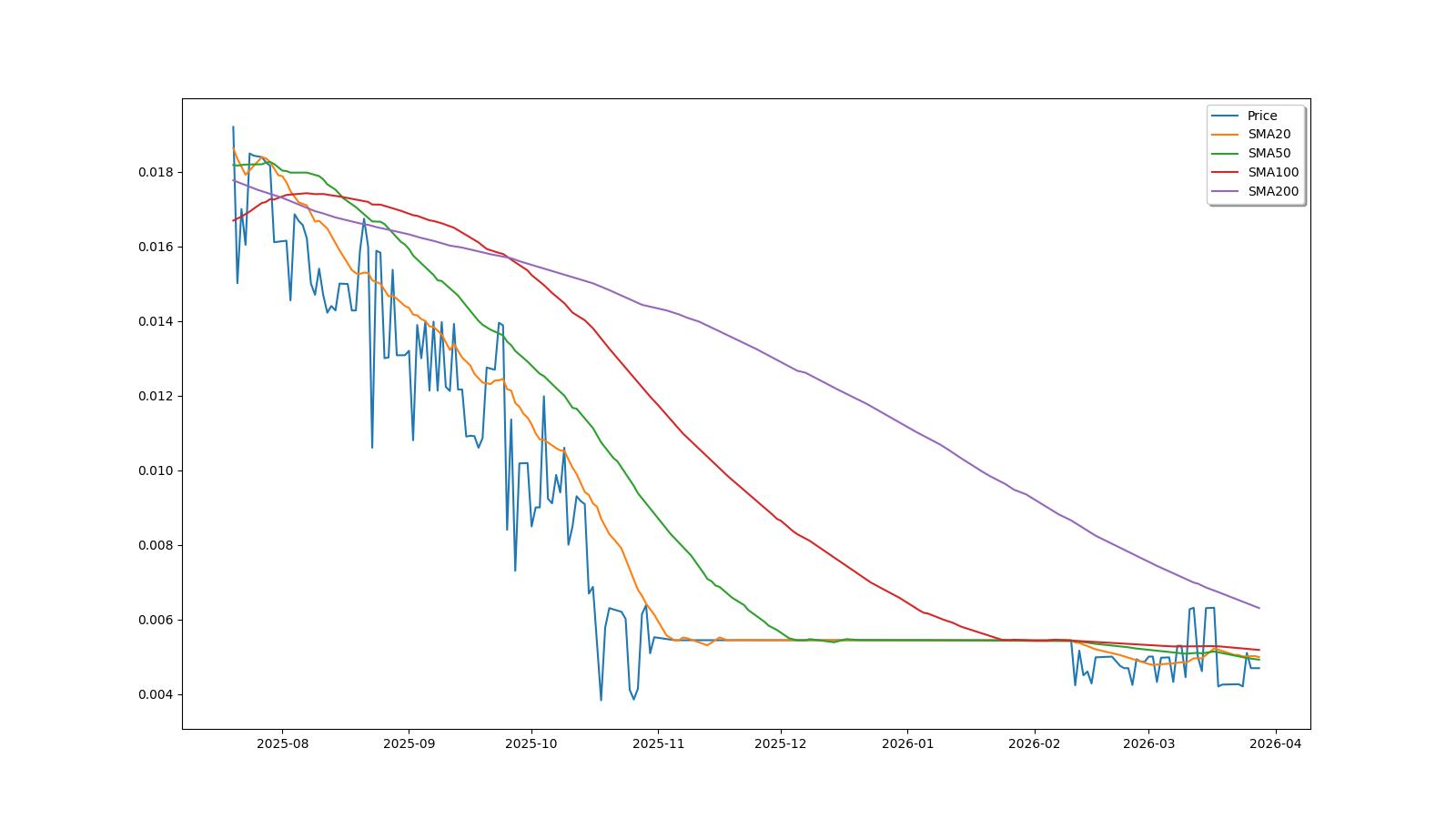 LATOKEN Simple Moving Averages