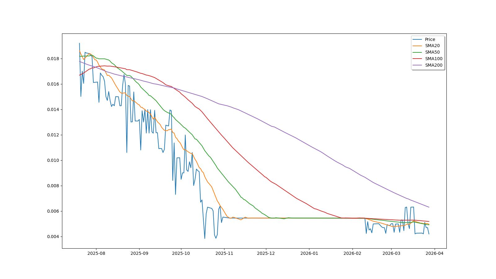 LATOKEN Simple Moving Averages