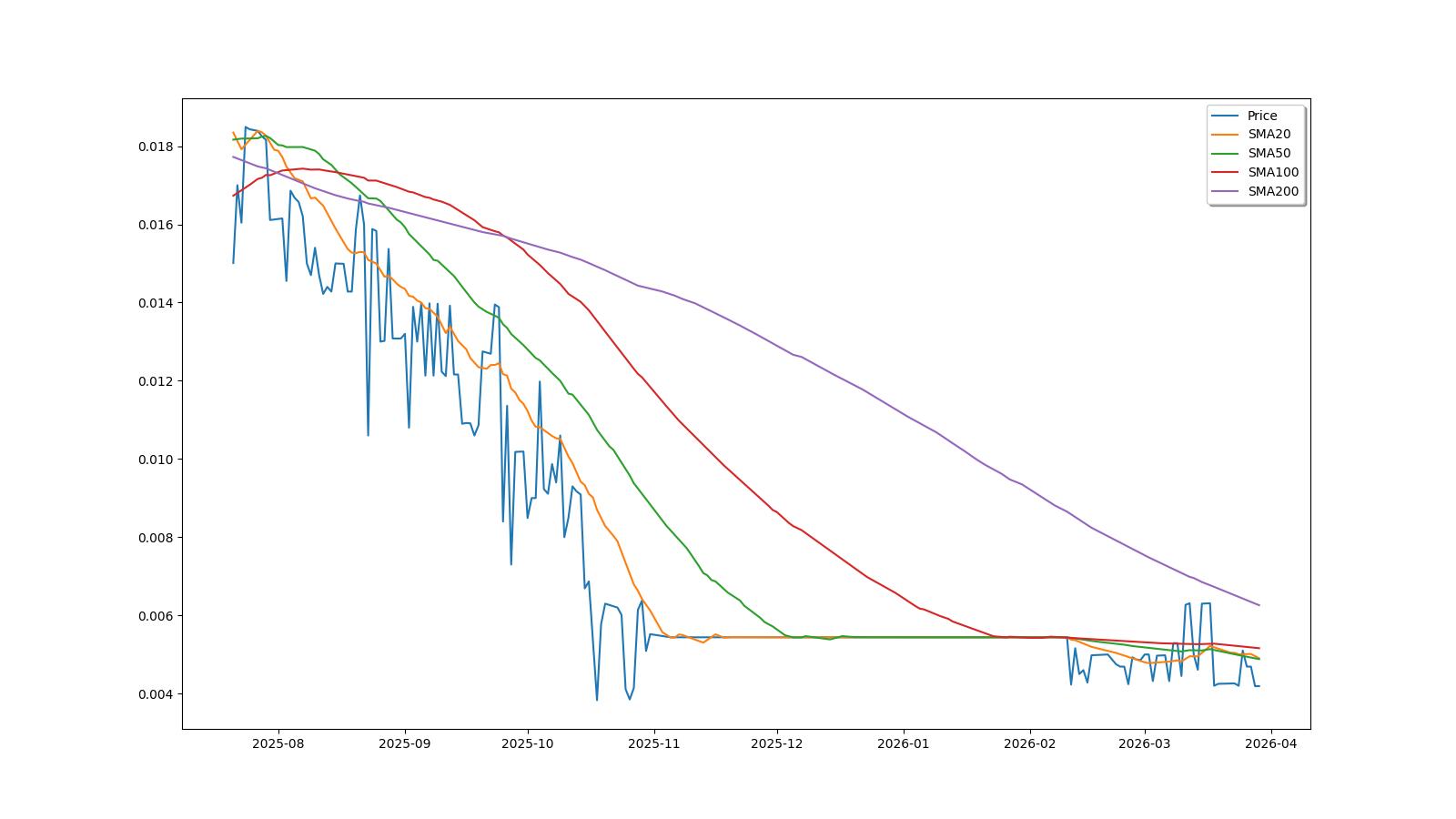 LATOKEN Simple Moving Averages