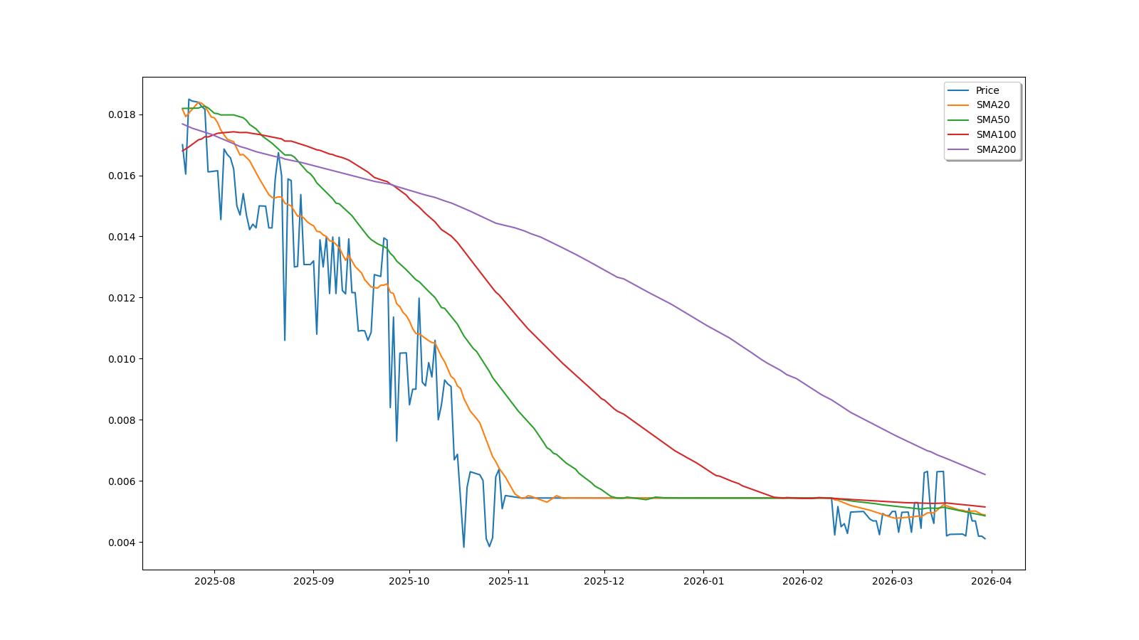 LATOKEN Simple Moving Averages