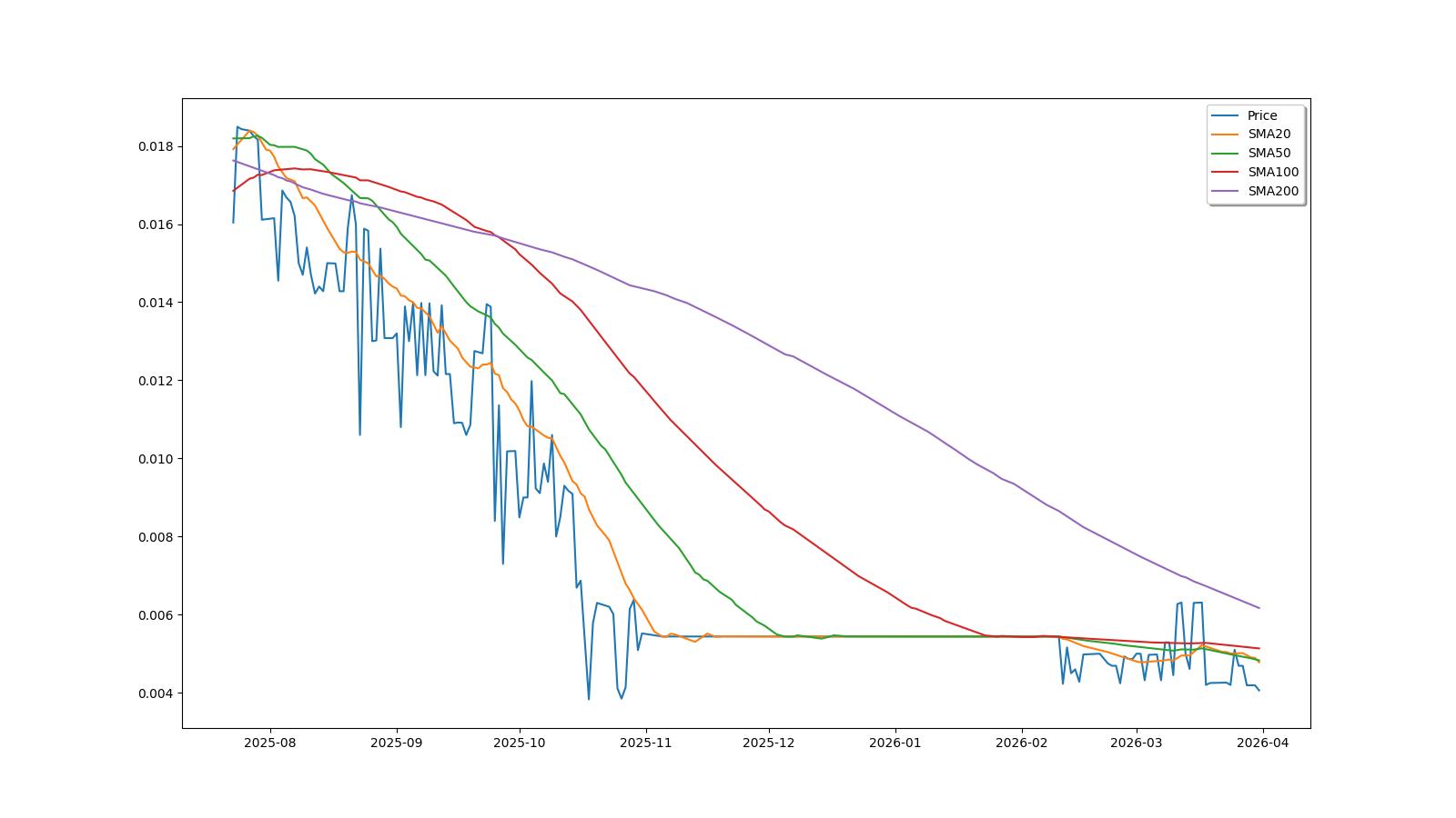 LATOKEN Simple Moving Averages