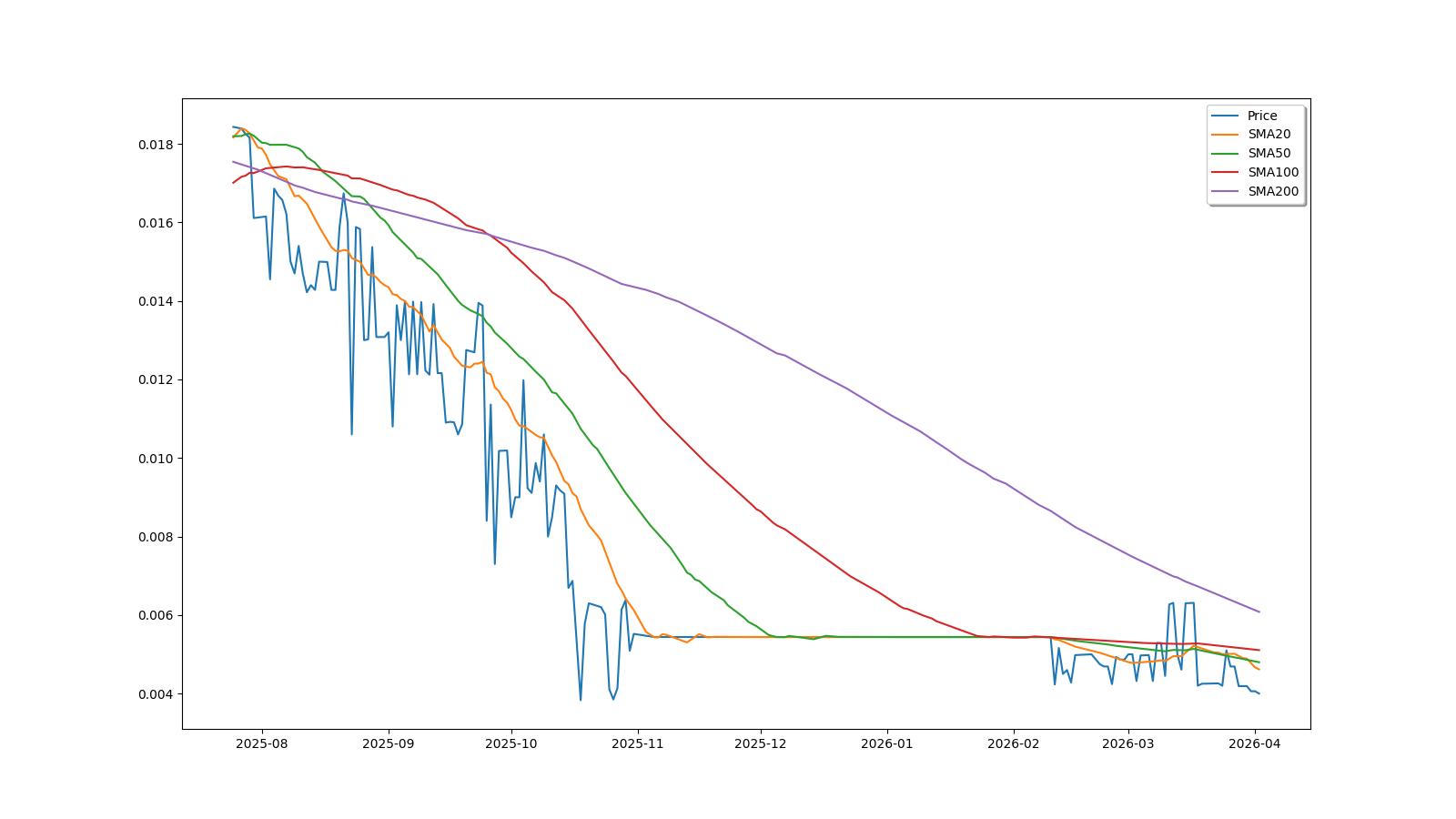 LATOKEN Simple Moving Averages