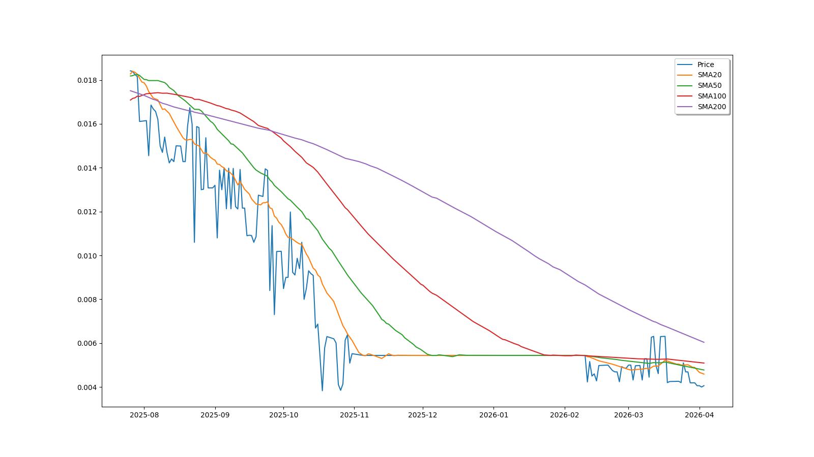 LAToken Simple Moving Averages