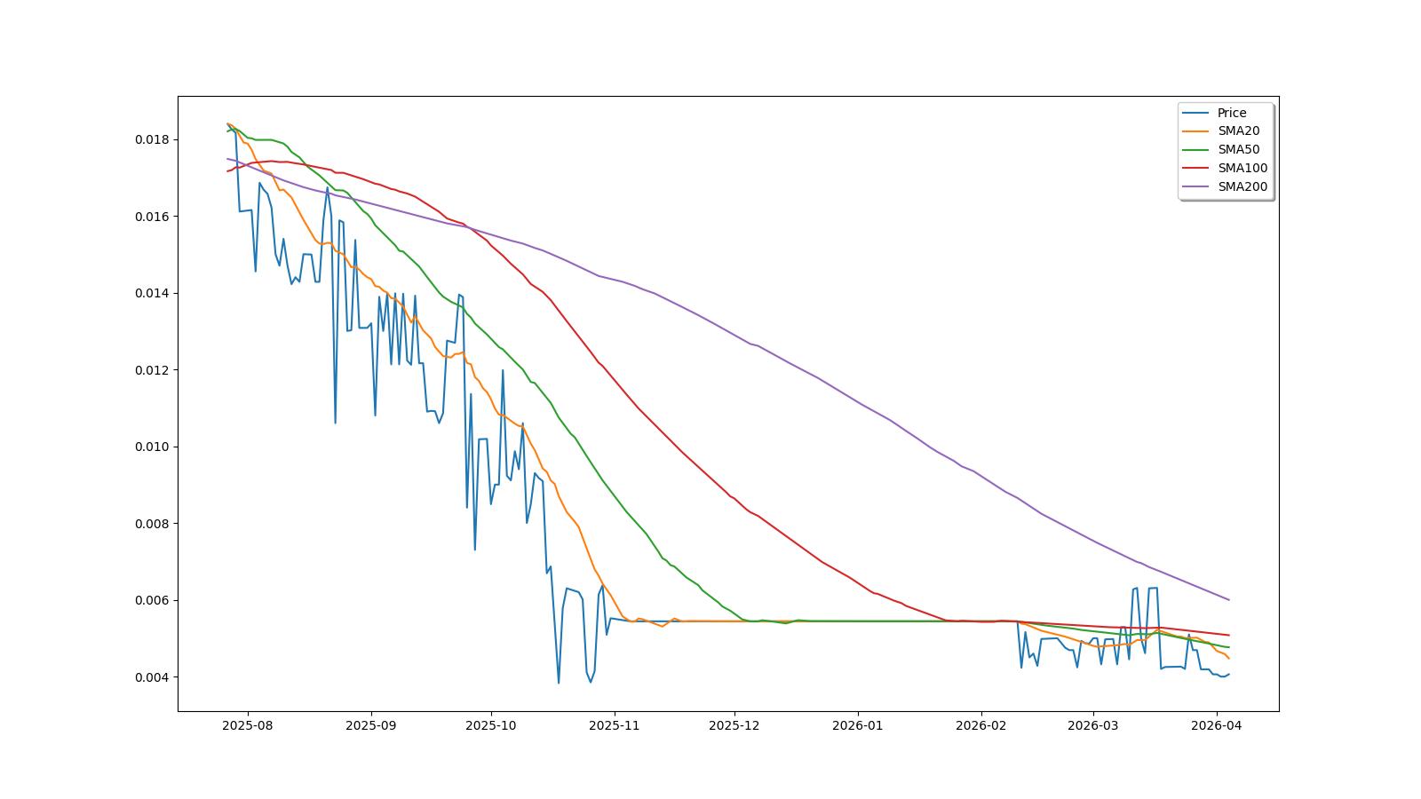 LATOKEN Simple Moving Averages