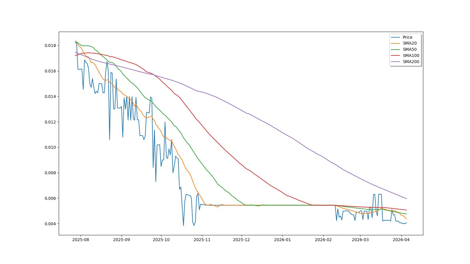 LATOKEN Simple Moving Averages
