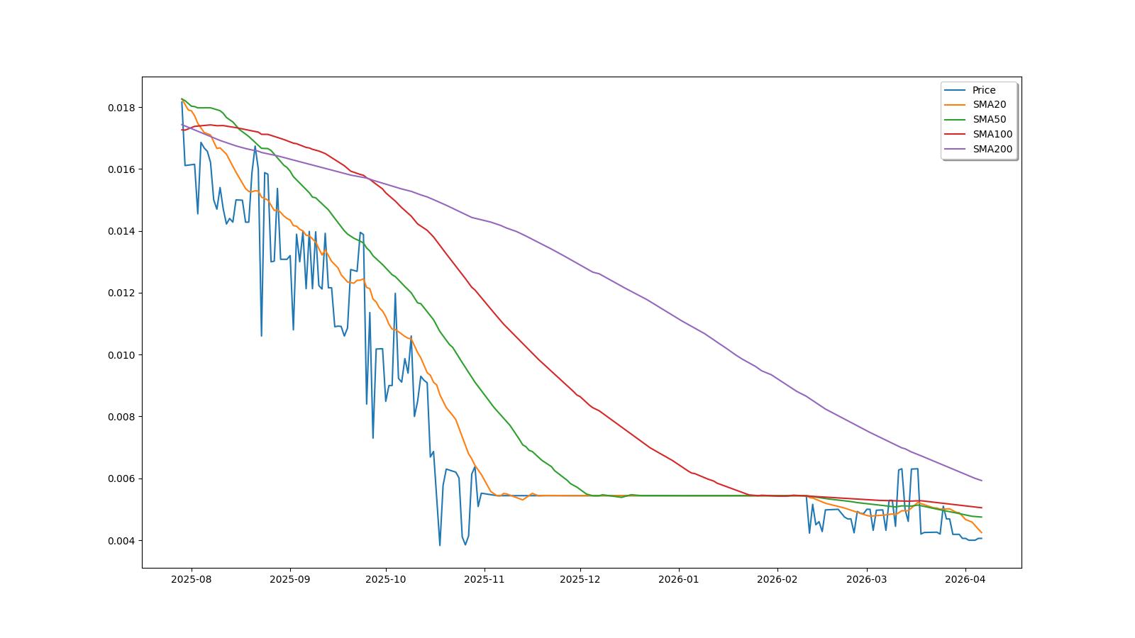 LATOKEN Simple Moving Averages