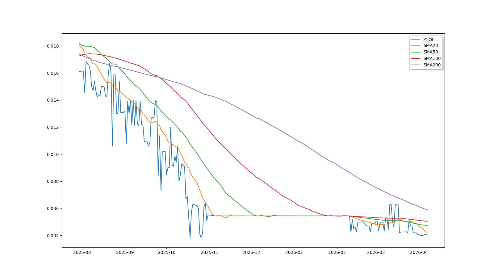 LATOKEN Simple Moving Averages