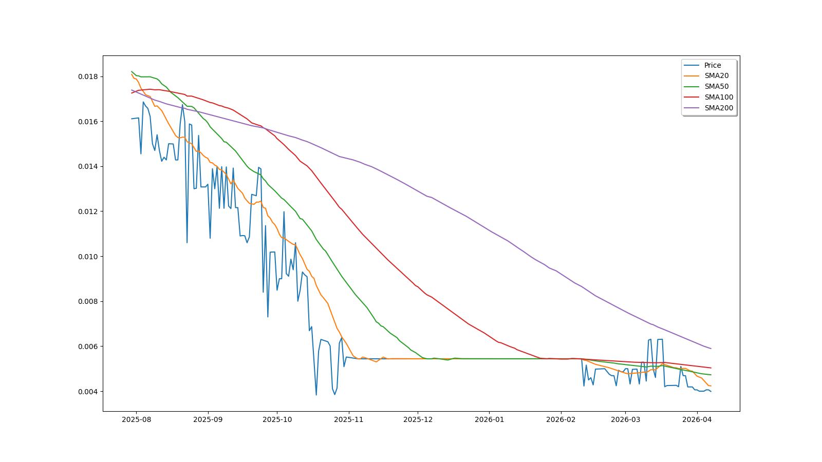 LATOKEN Simple Moving Averages