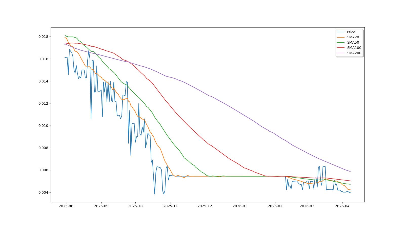 LATOKEN Simple Moving Averages