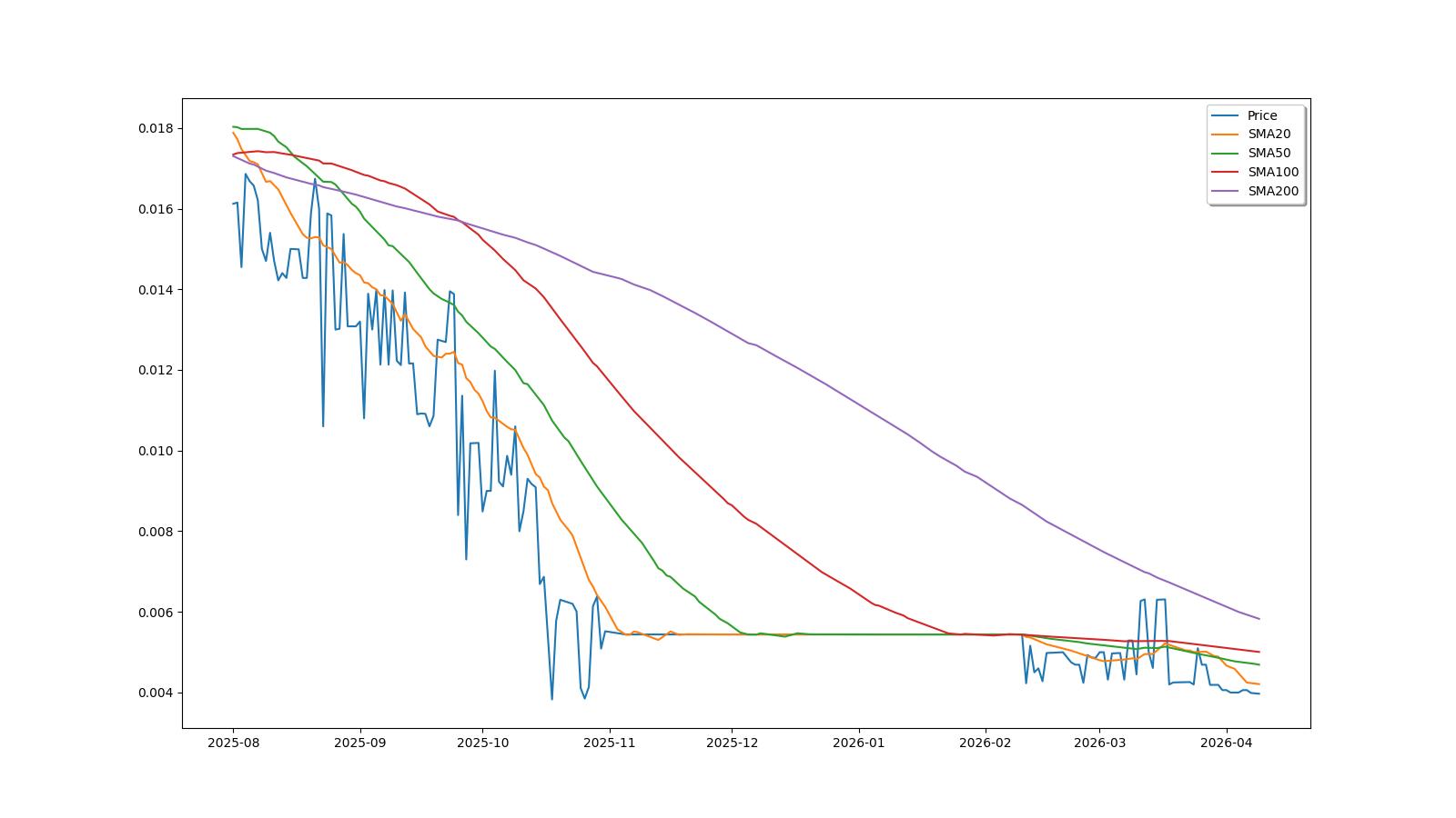 LATOKEN Simple Moving Averages