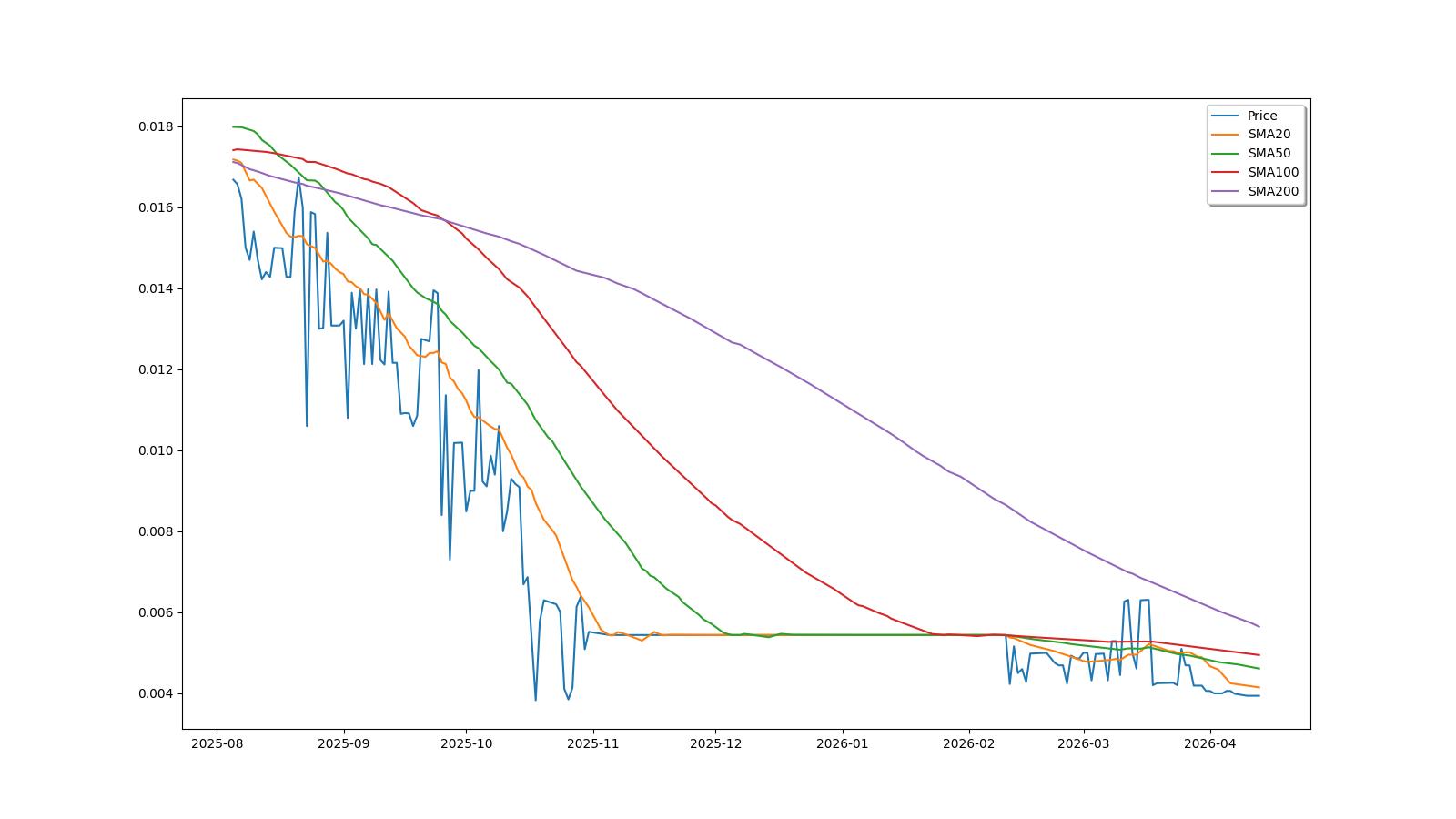 LATOKEN Simple Moving Averages