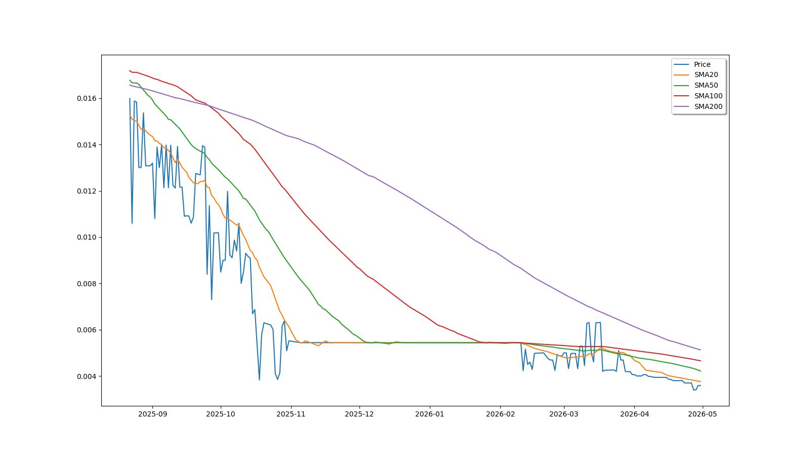 LATOKEN Simple Moving Averages