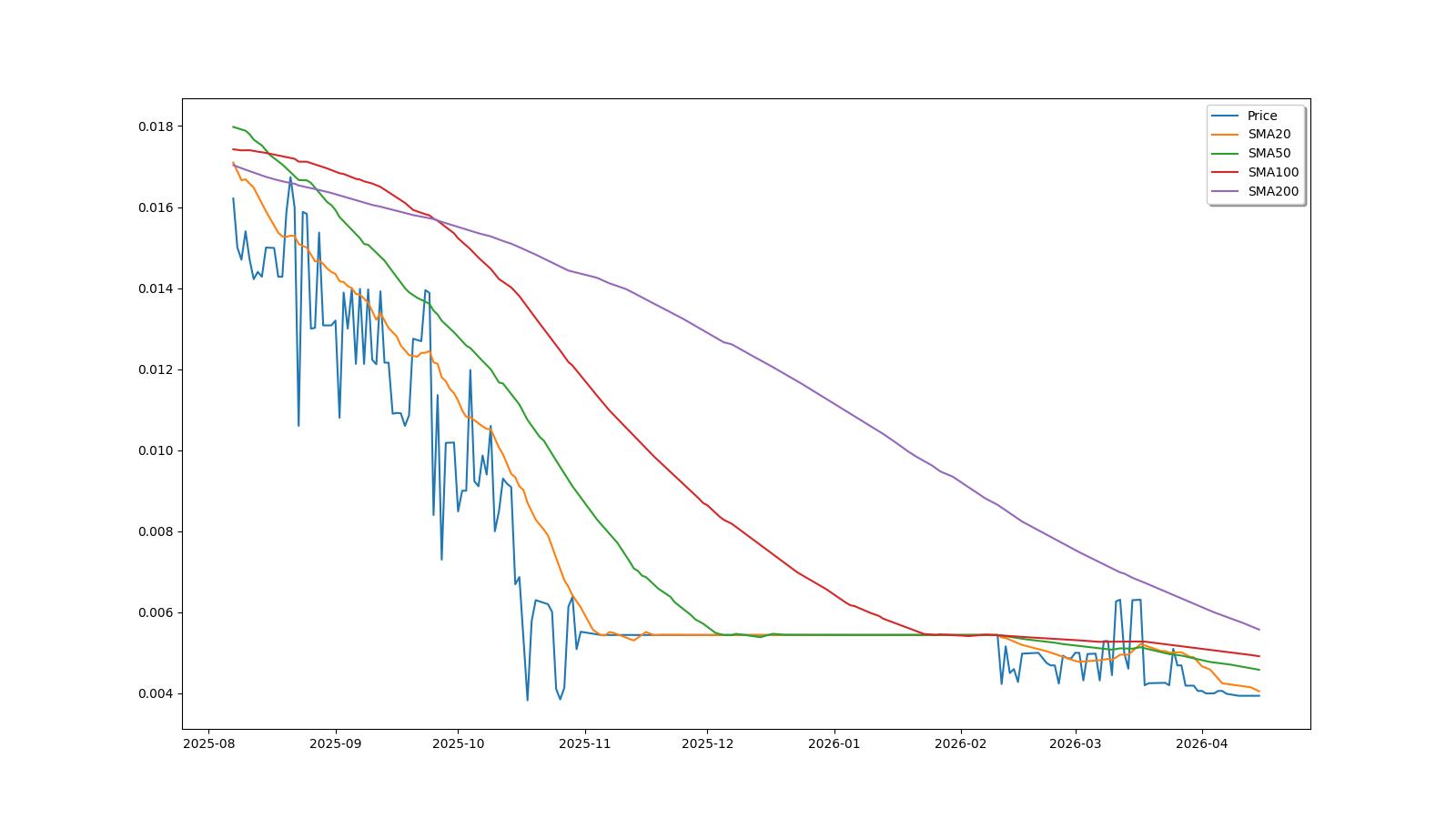 LATOKEN Simple Moving Averages