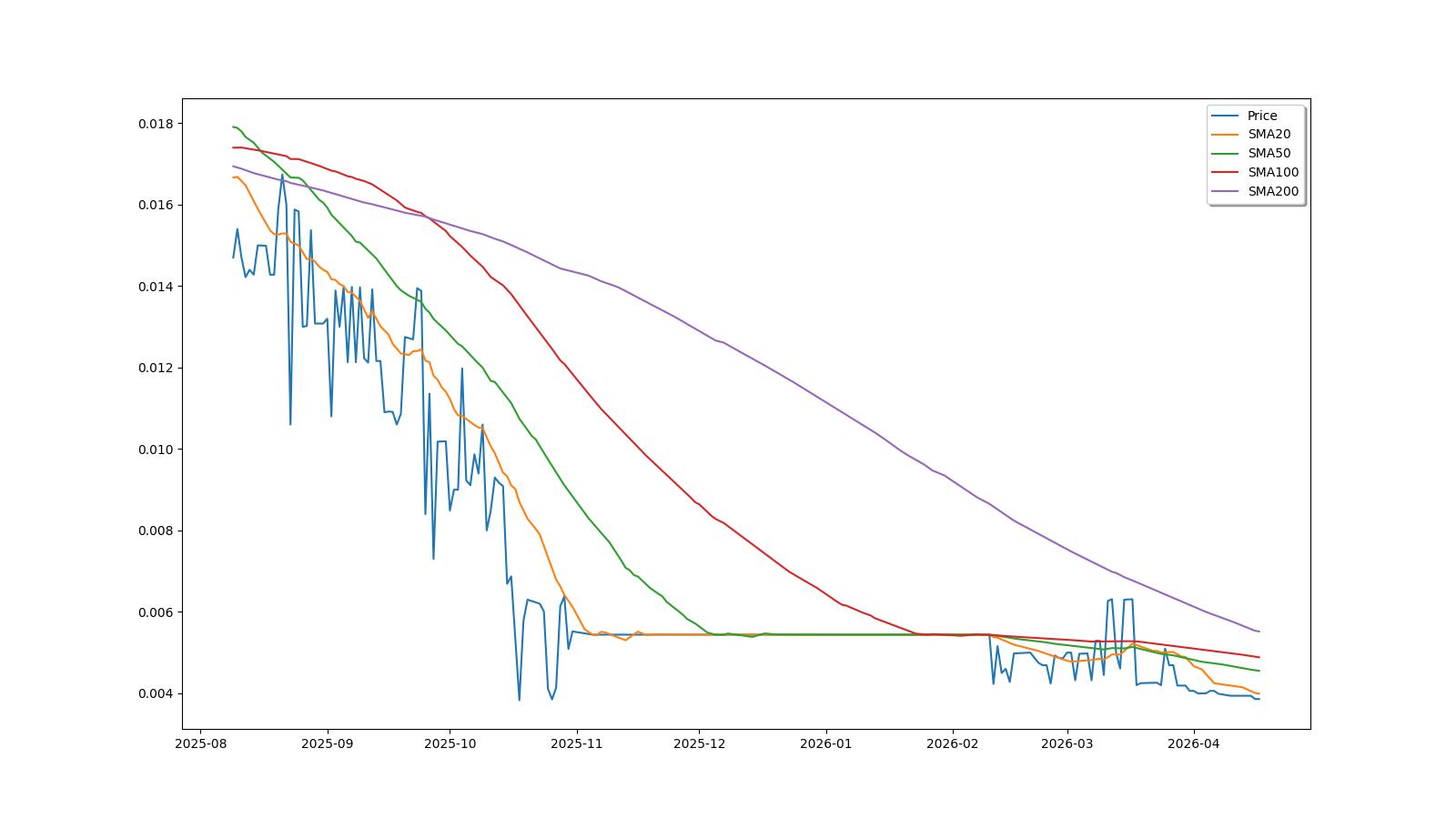 LATOKEN Simple Moving Averages