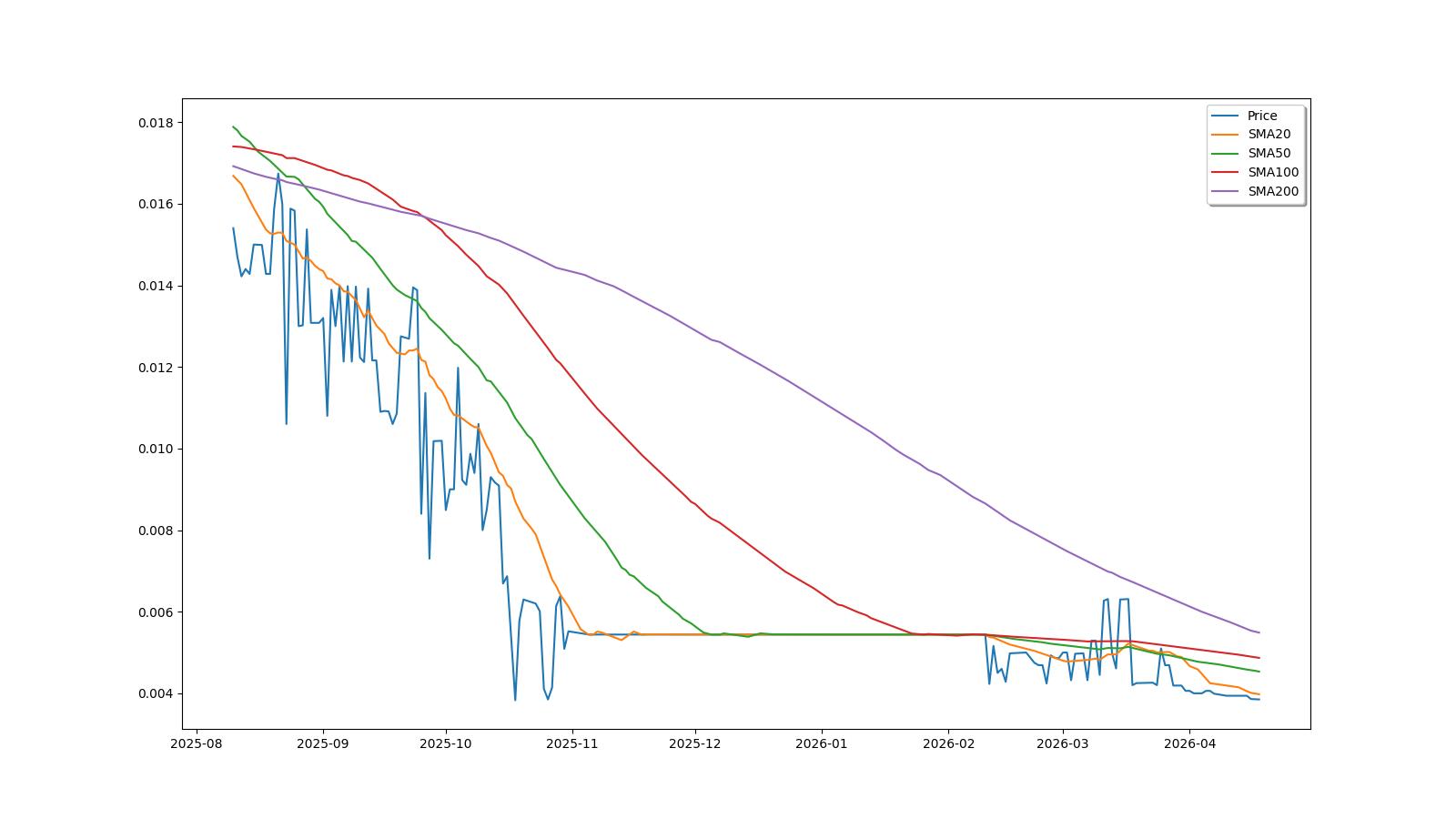 LATOKEN Simple Moving Averages