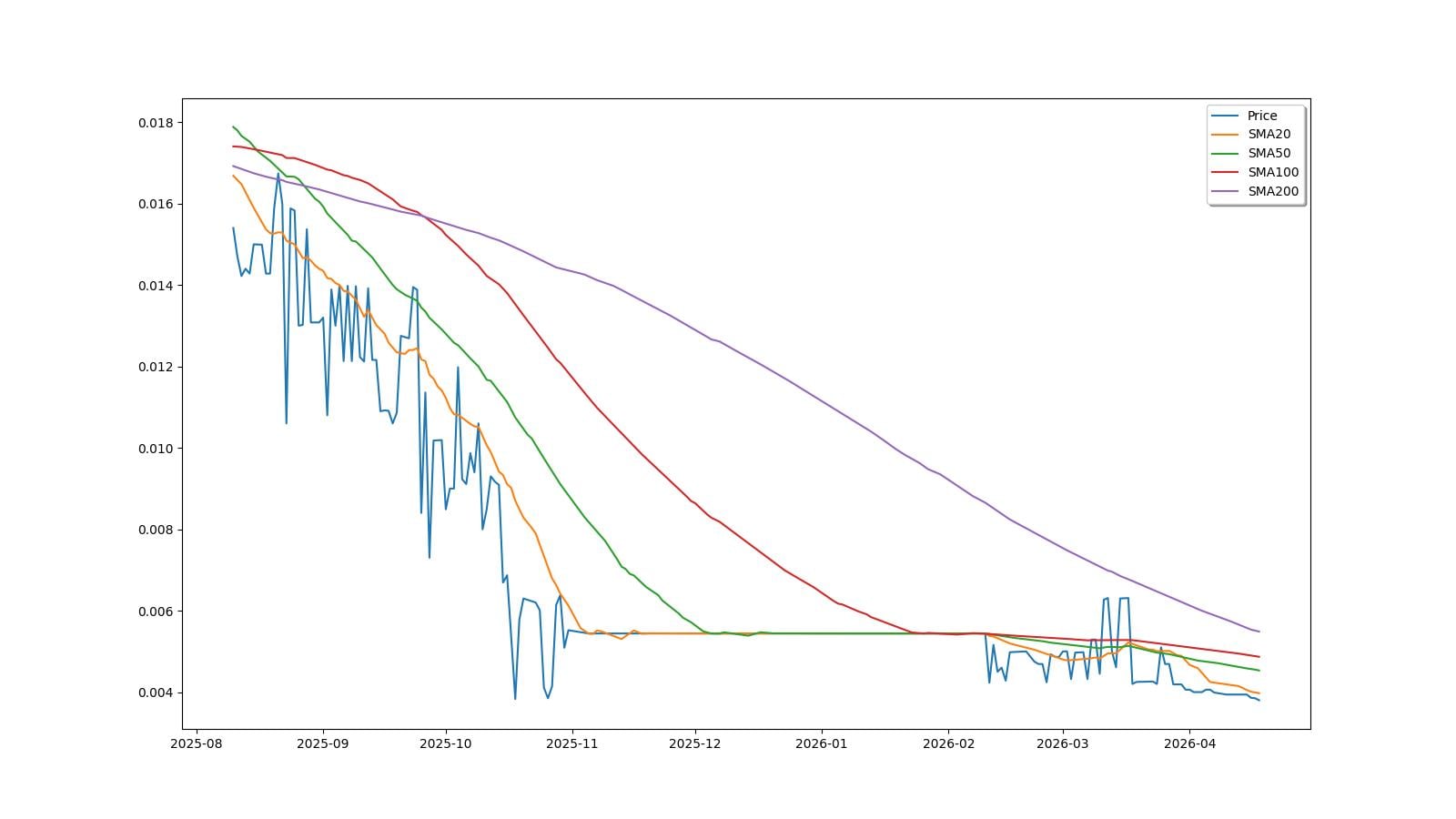 LATOKEN Simple Moving Averages