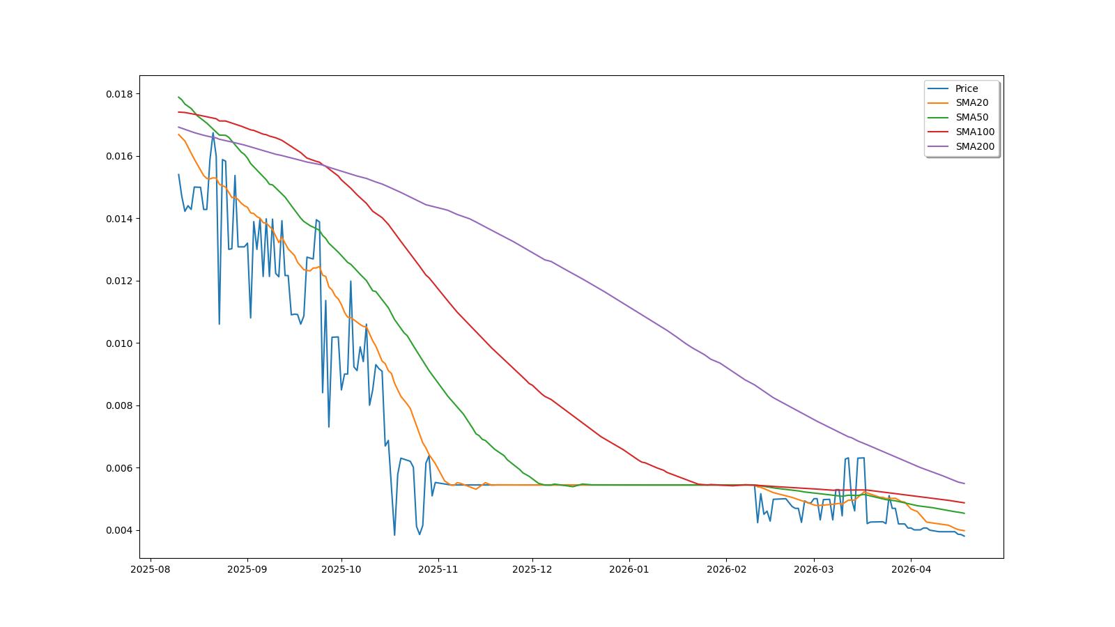 LATOKEN Simple Moving Averages