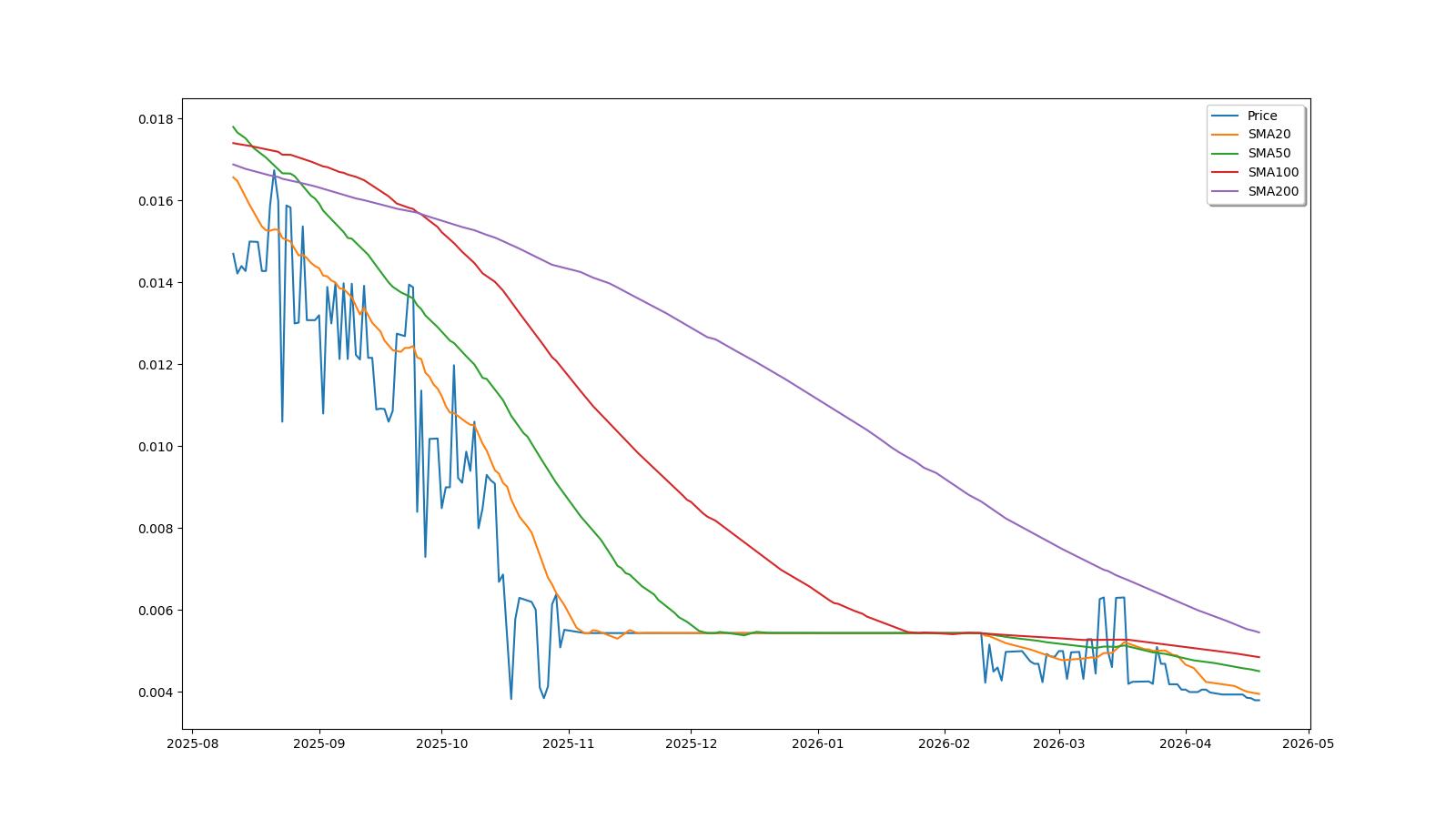 LATOKEN Simple Moving Averages