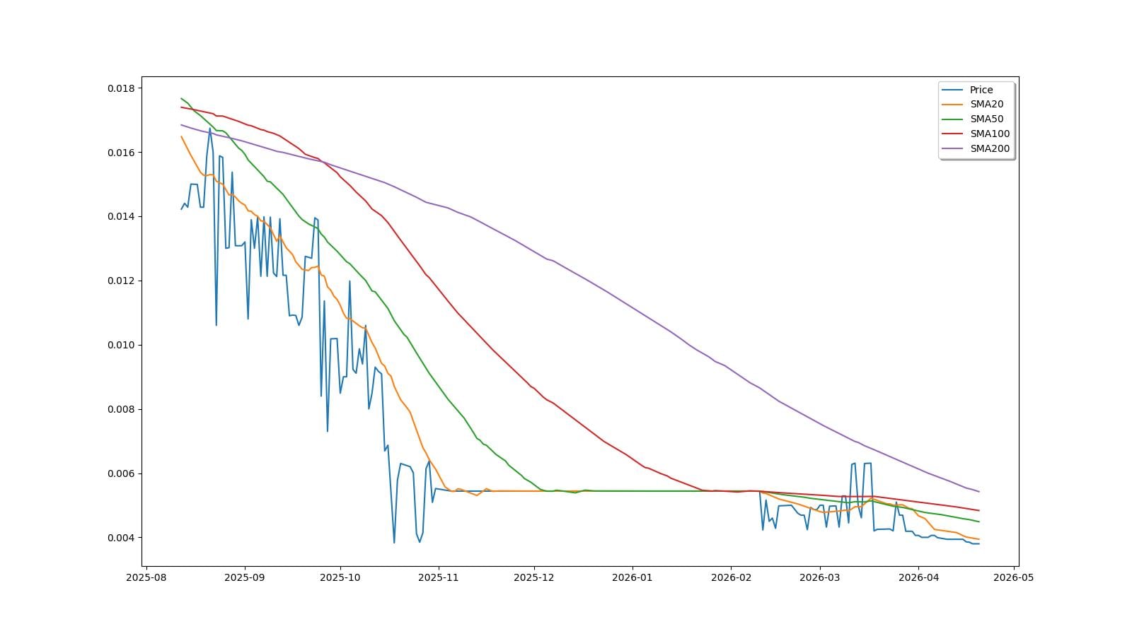 LATOKEN Simple Moving Averages
