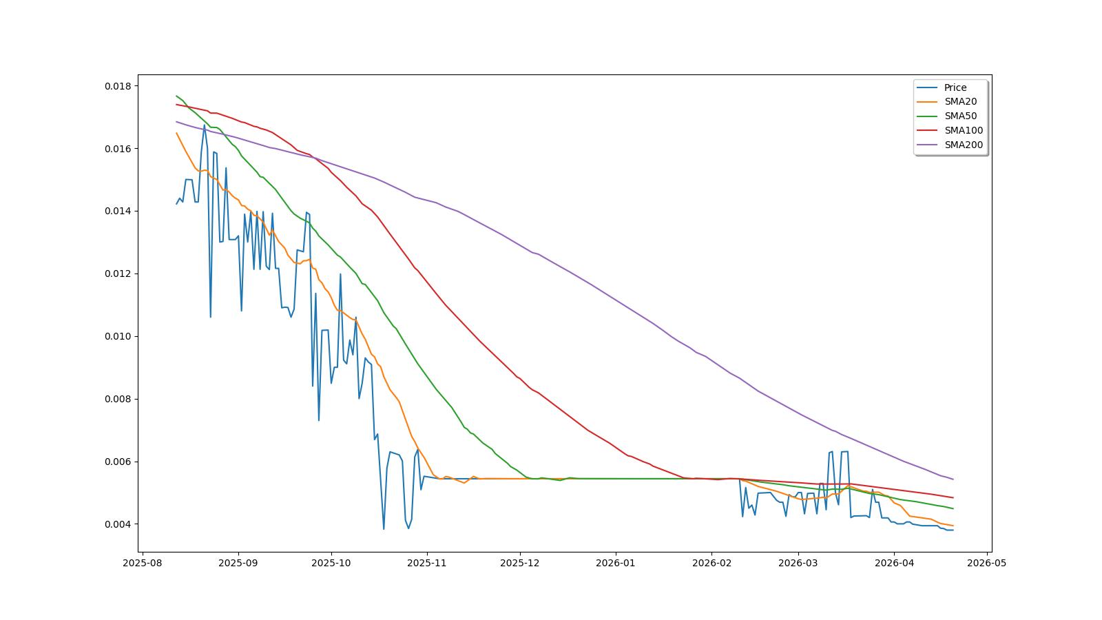 LATOKEN Simple Moving Averages