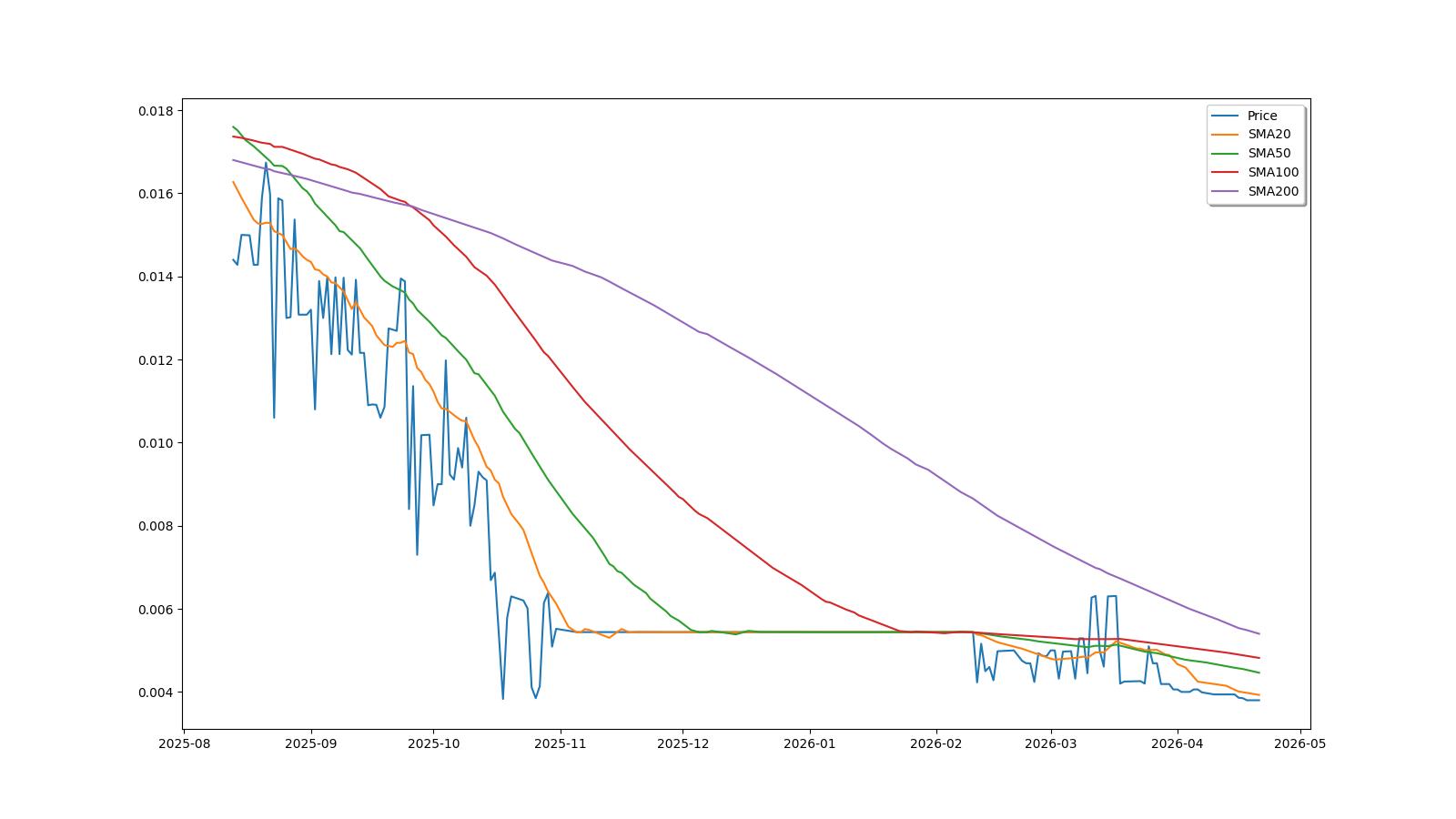 LATOKEN Simple Moving Averages